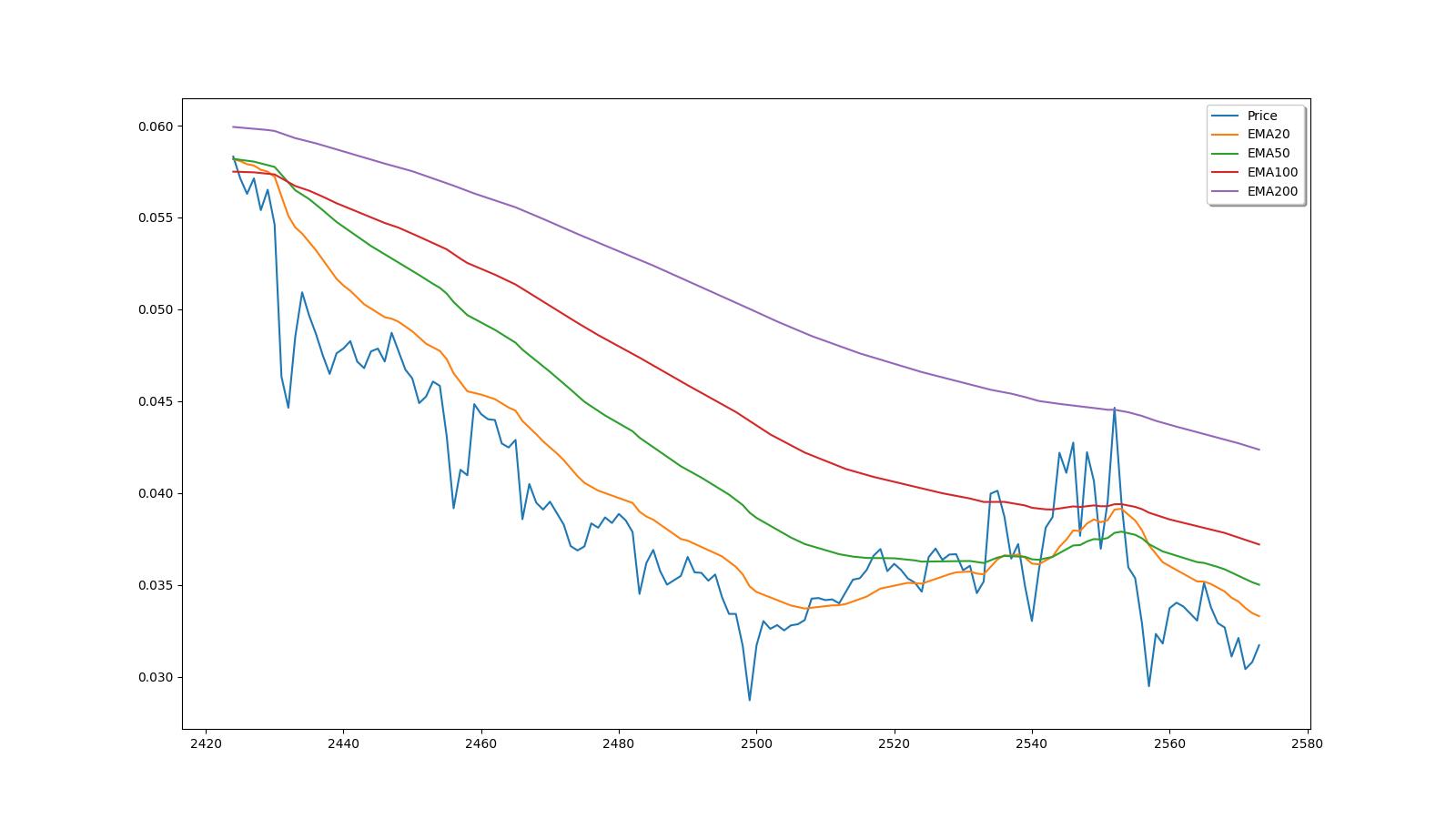 RSK Infrastructure Framework Exponential Moving Averages
