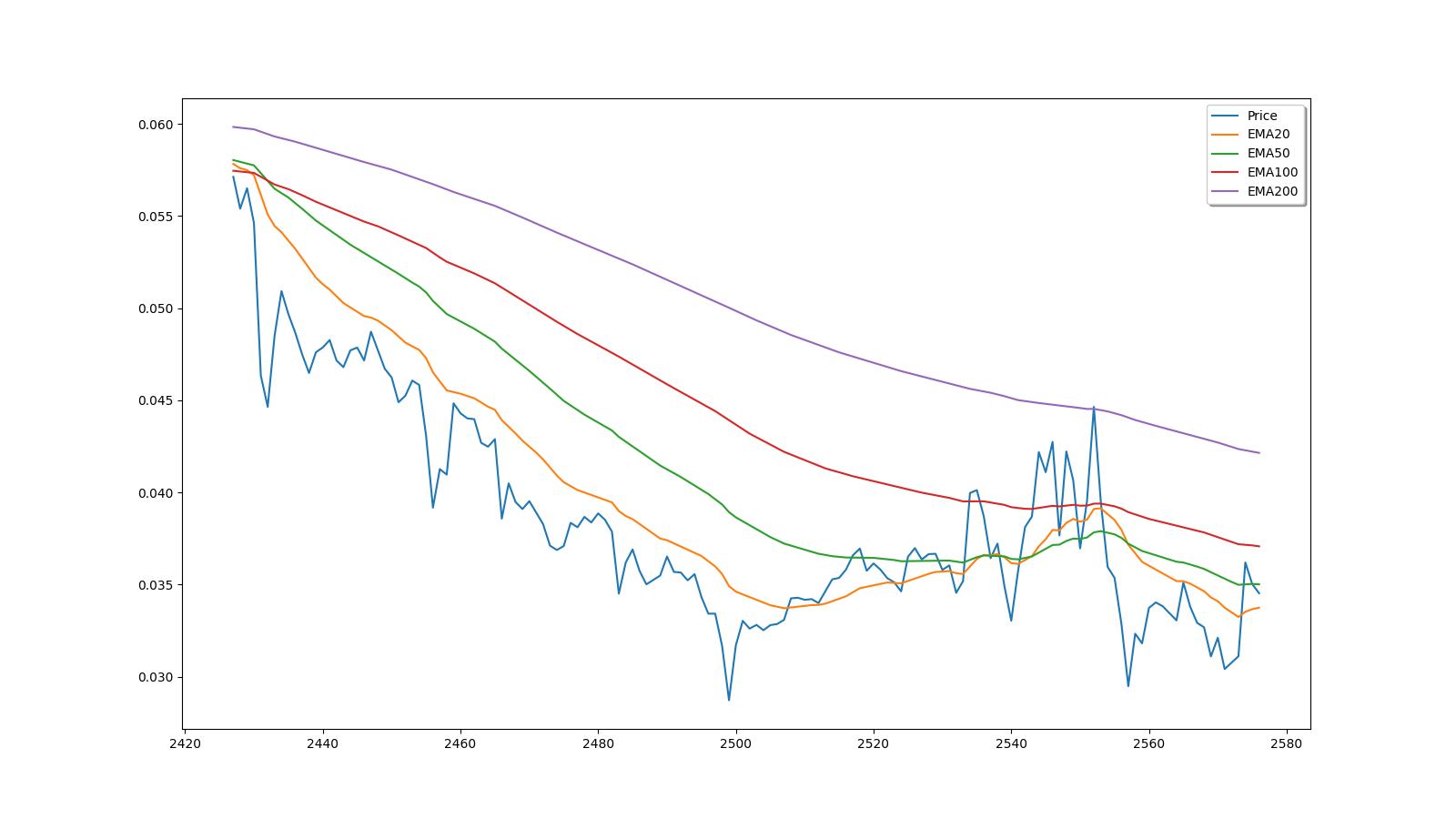 RSK Infrastructure Framework Exponential Moving Averages
