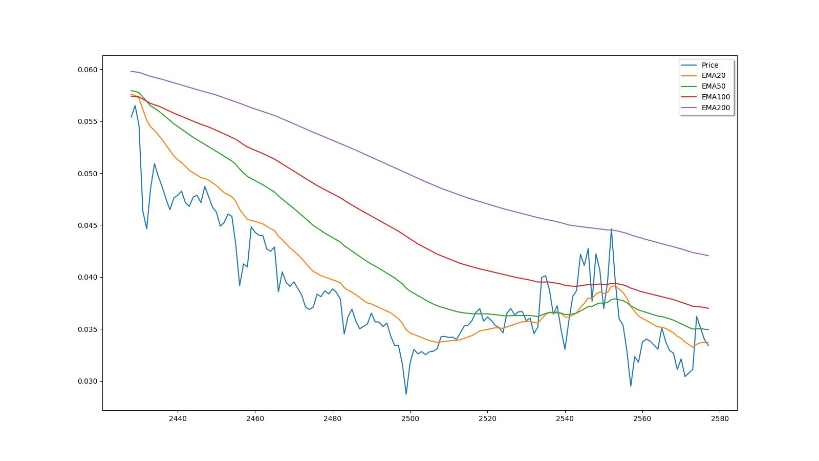 RSK Infrastructure Framework Exponential Moving Averages