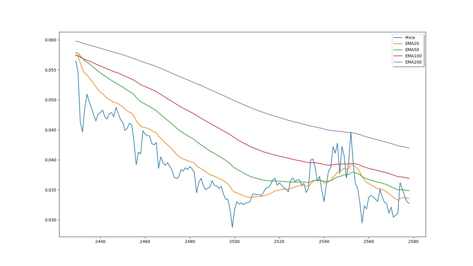 RSK Infrastructure Framework Exponential Moving Averages