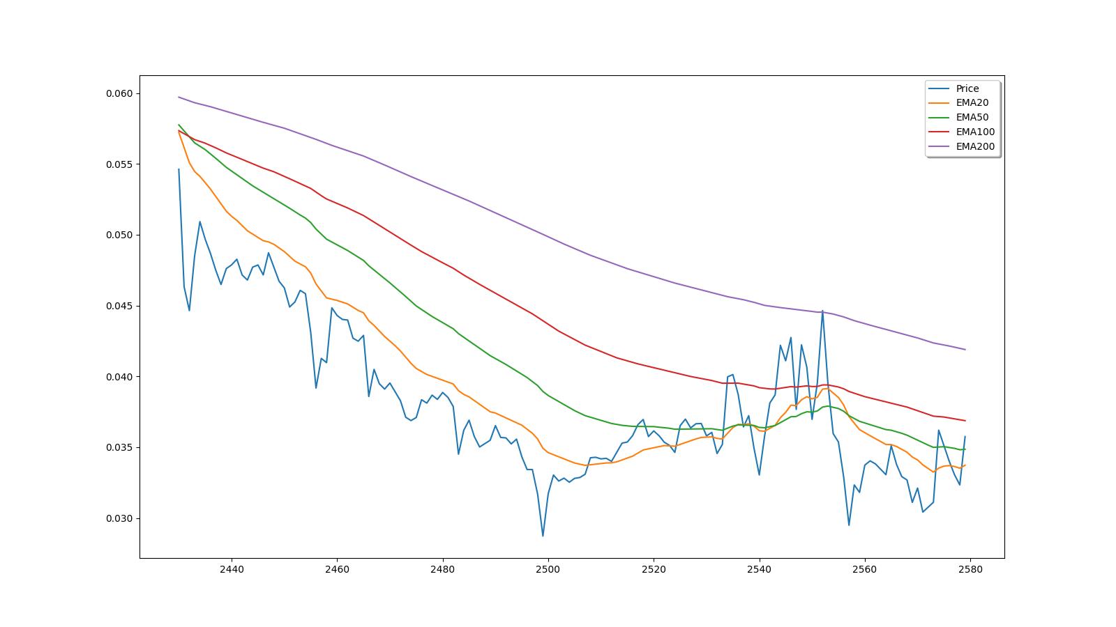 RSK Infrastructure Framework Exponential Moving Averages