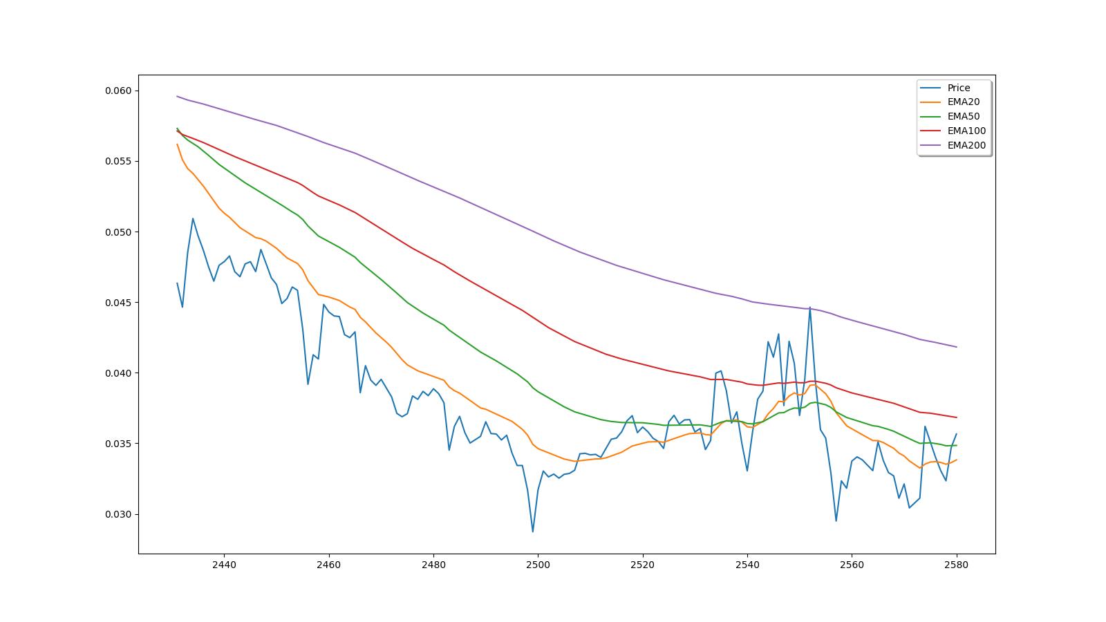 RSK Infrastructure Framework Exponential Moving Averages