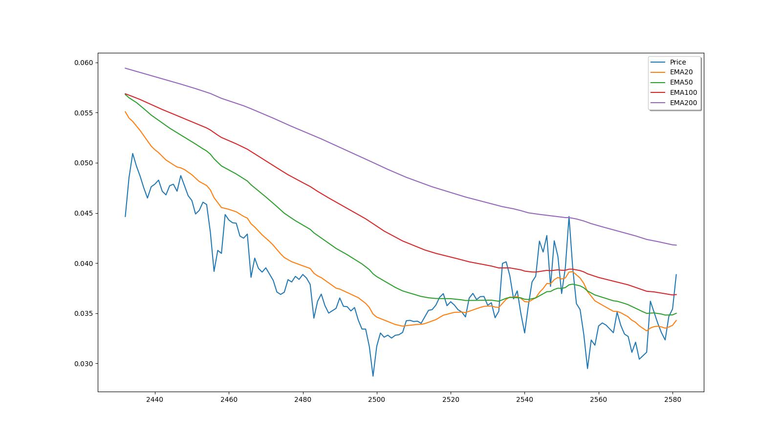 RSK Infrastructure Framework Exponential Moving Averages