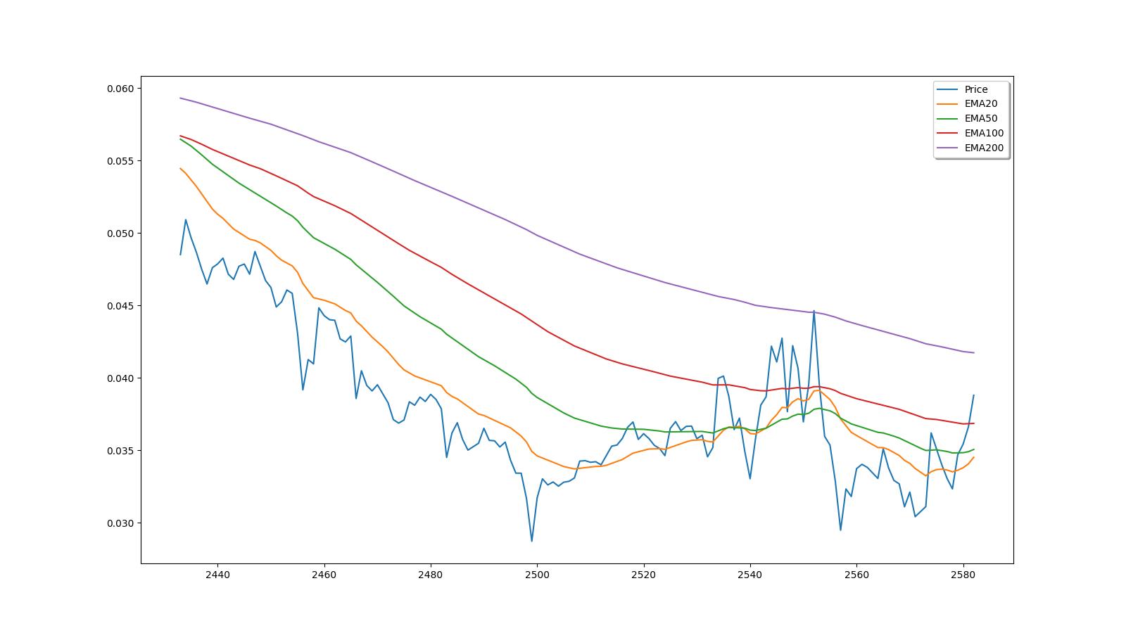 RSK Infrastructure Framework Exponential Moving Averages