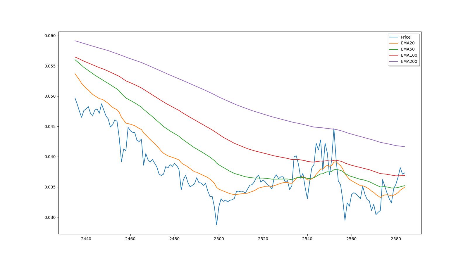 RSK Infrastructure Framework Exponential Moving Averages