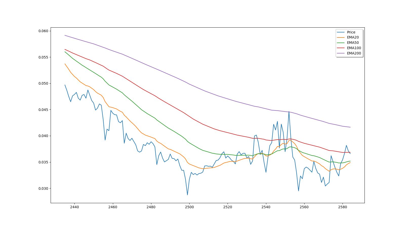 RSK Infrastructure Framework Exponential Moving Averages