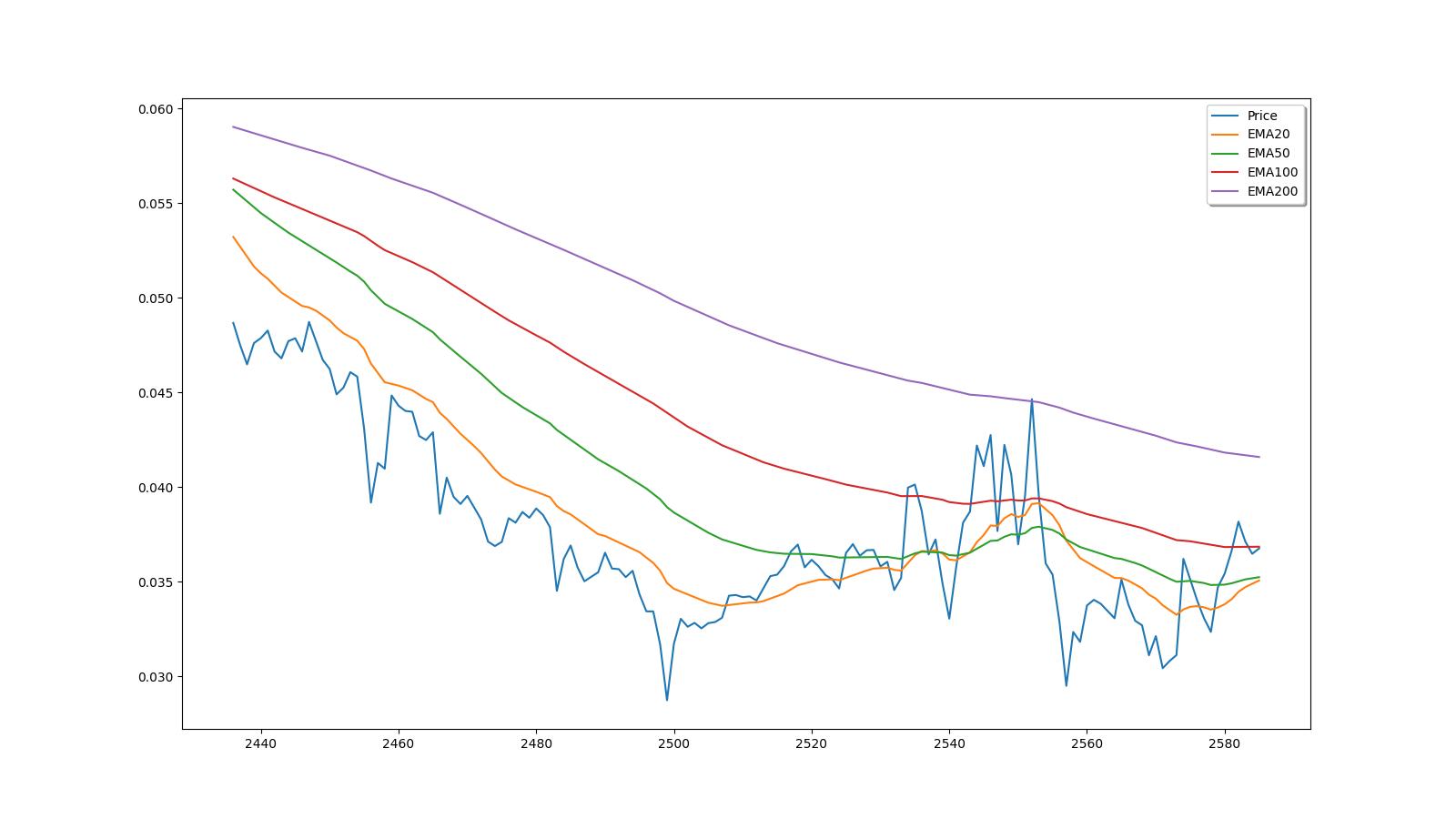 RSK Infrastructure Framework Exponential Moving Averages