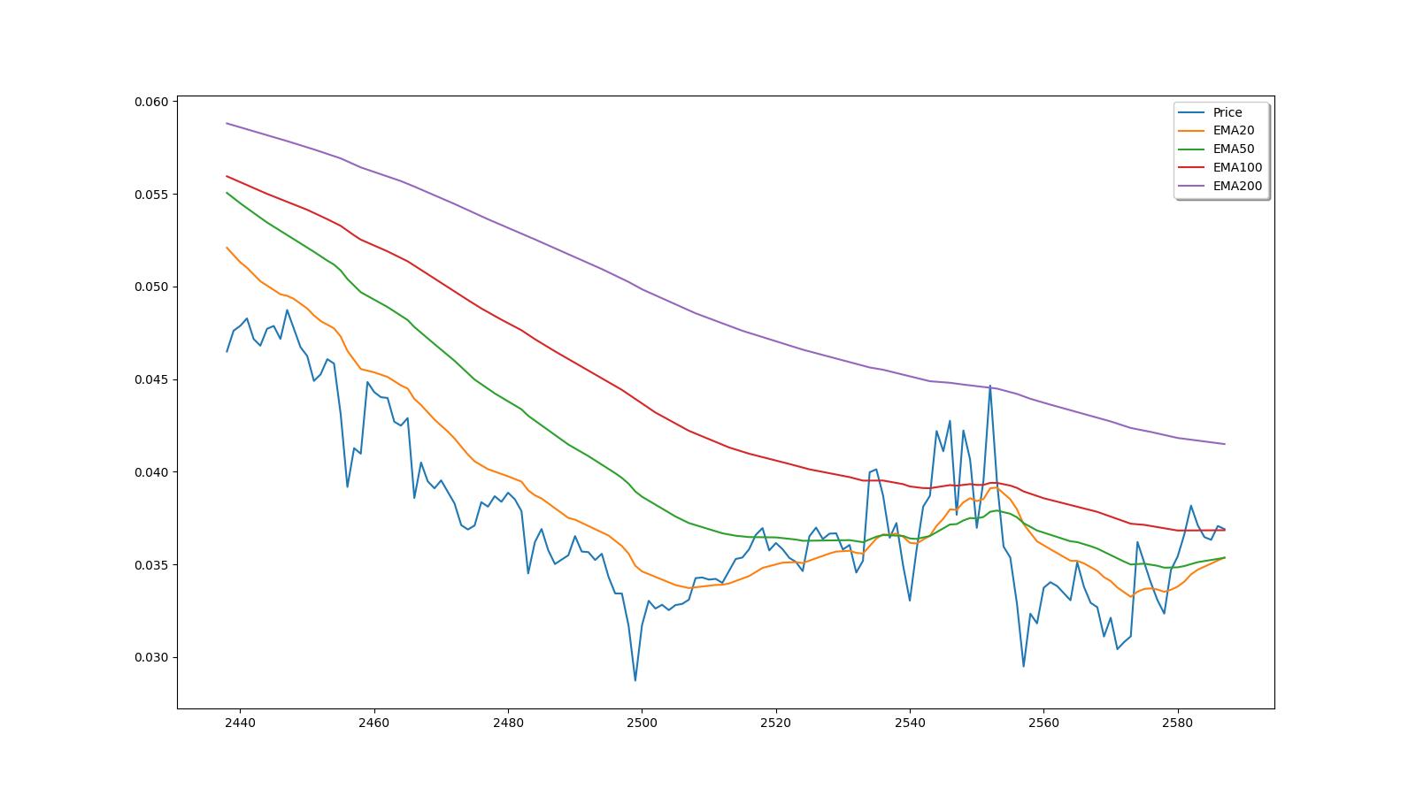 RSK Infrastructure Framework Exponential Moving Averages