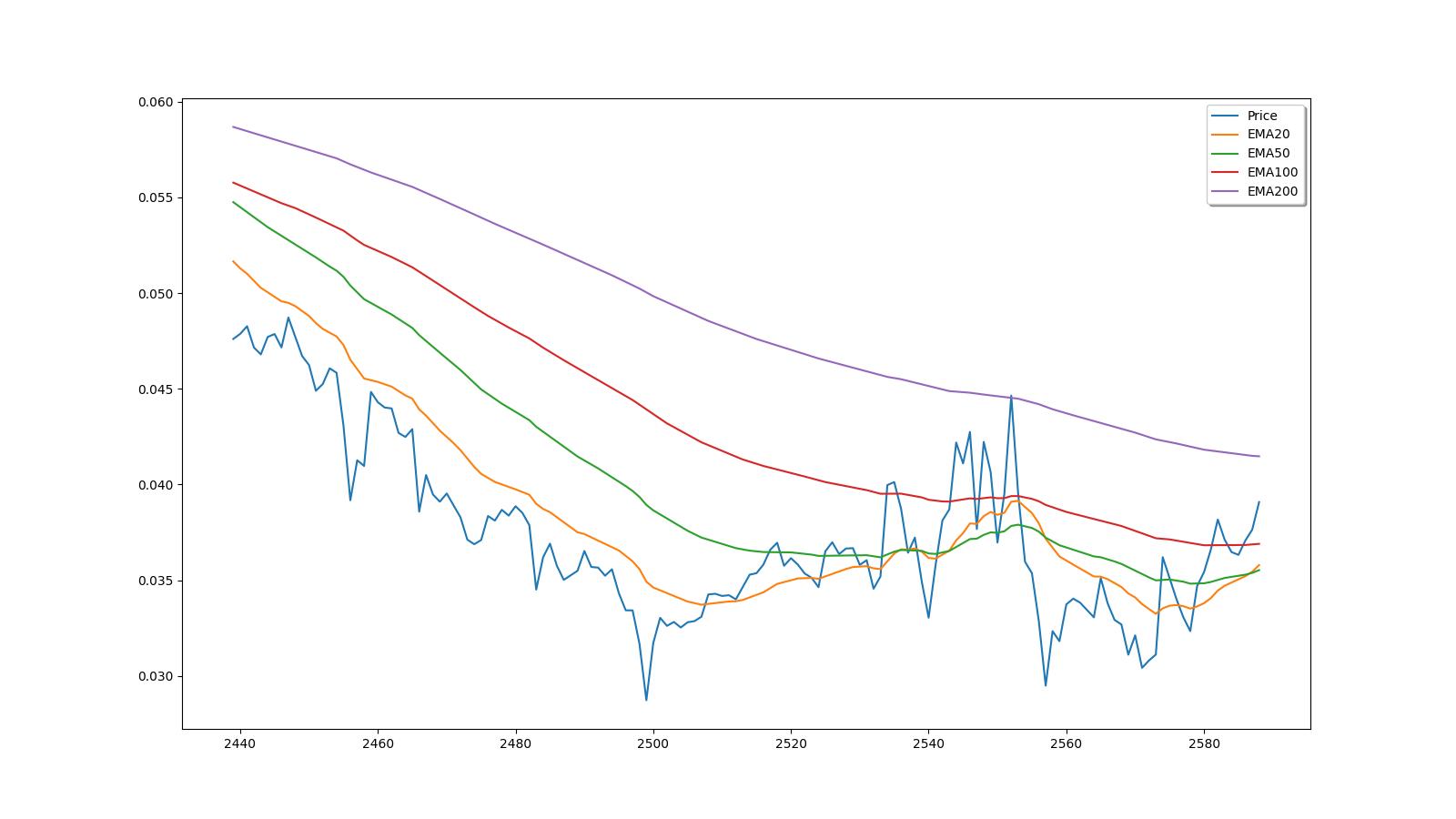 RSK Infrastructure Framework Exponential Moving Averages