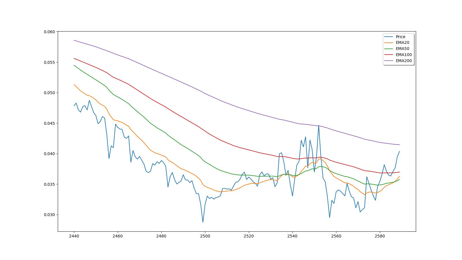 RSK Infrastructure Framework Exponential Moving Averages