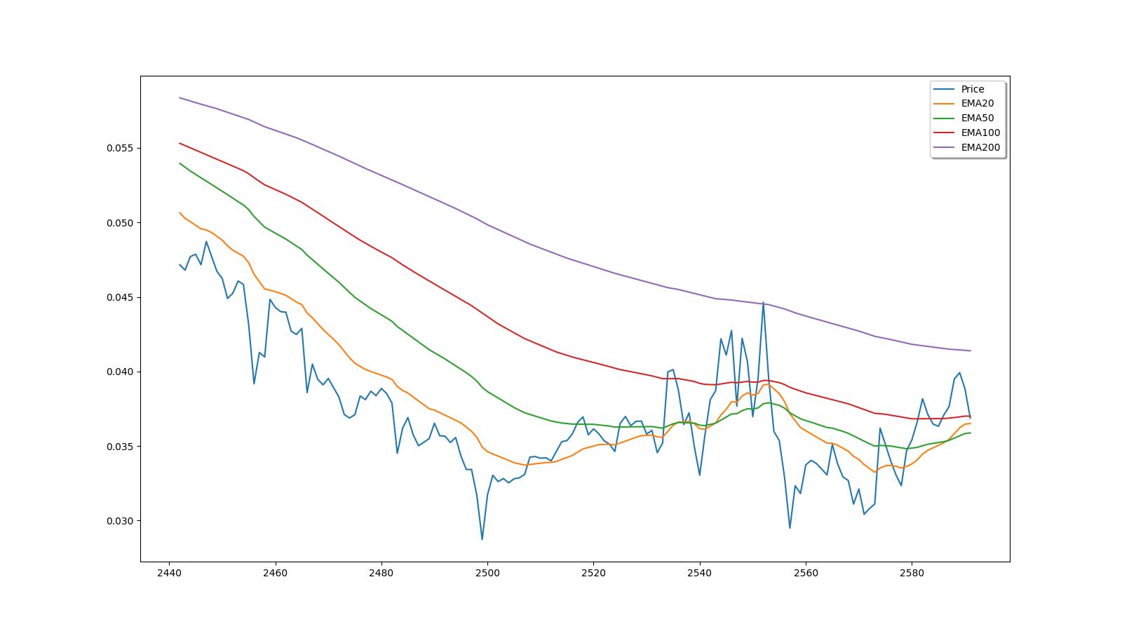 RSK Infrastructure Framework Exponential Moving Averages