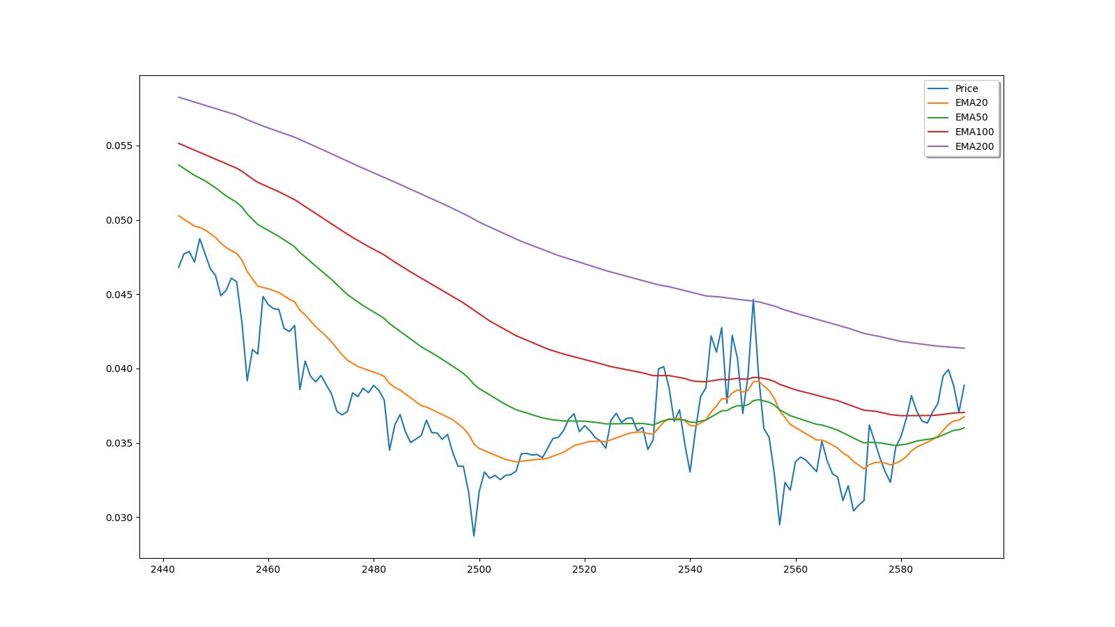 RSK Infrastructure Framework Exponential Moving Averages