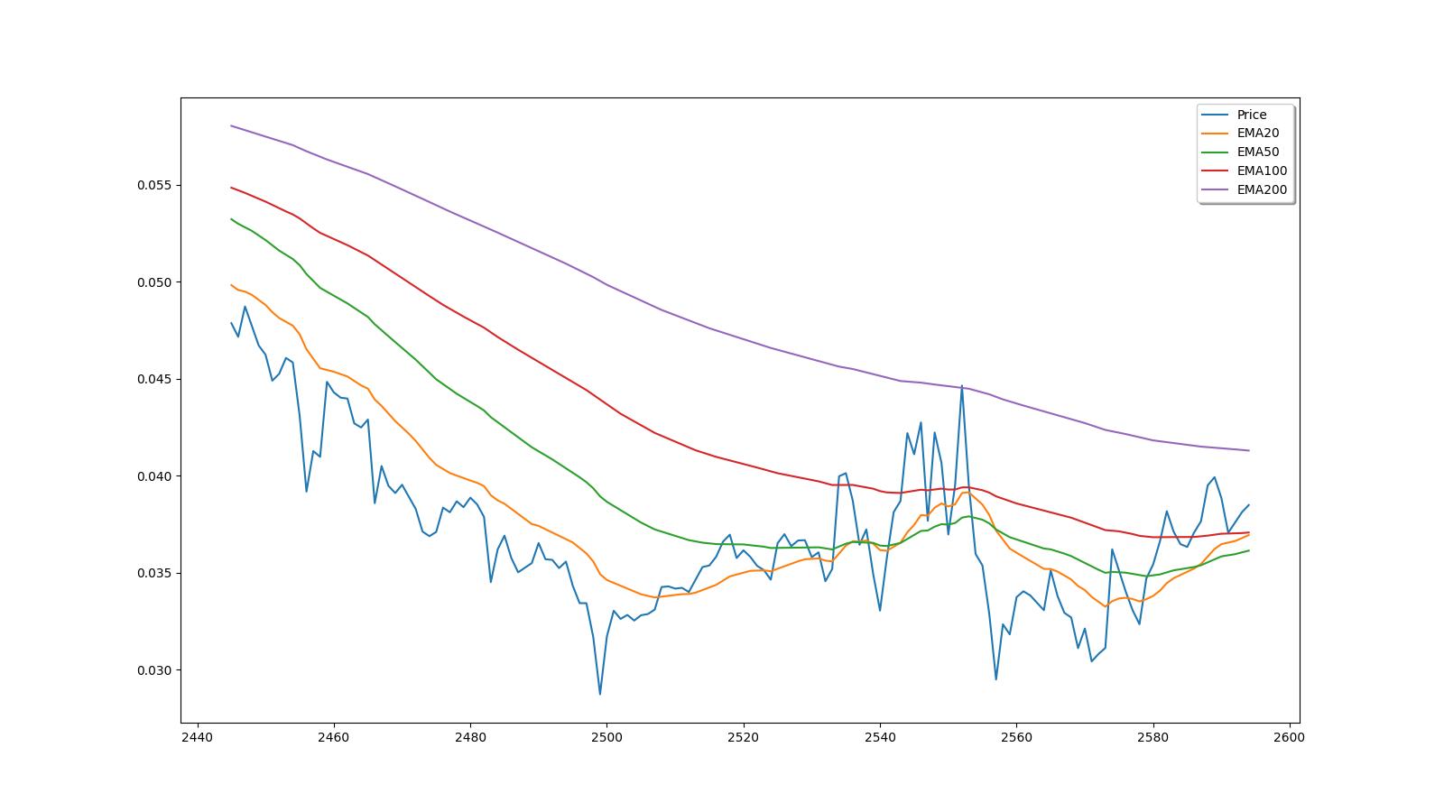 RSK Infrastructure Framework Exponential Moving Averages