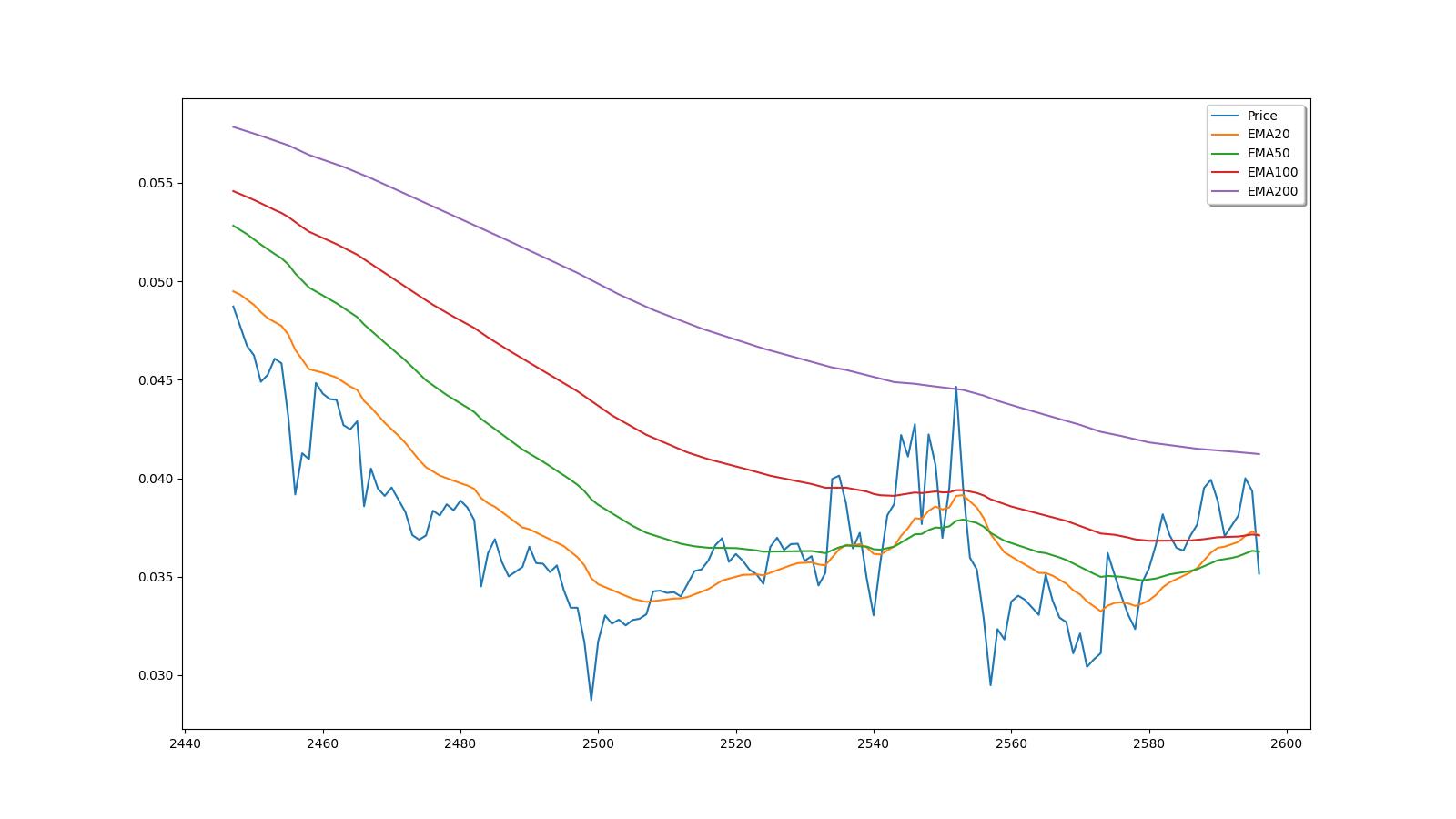 RSK Infrastructure Framework Exponential Moving Averages