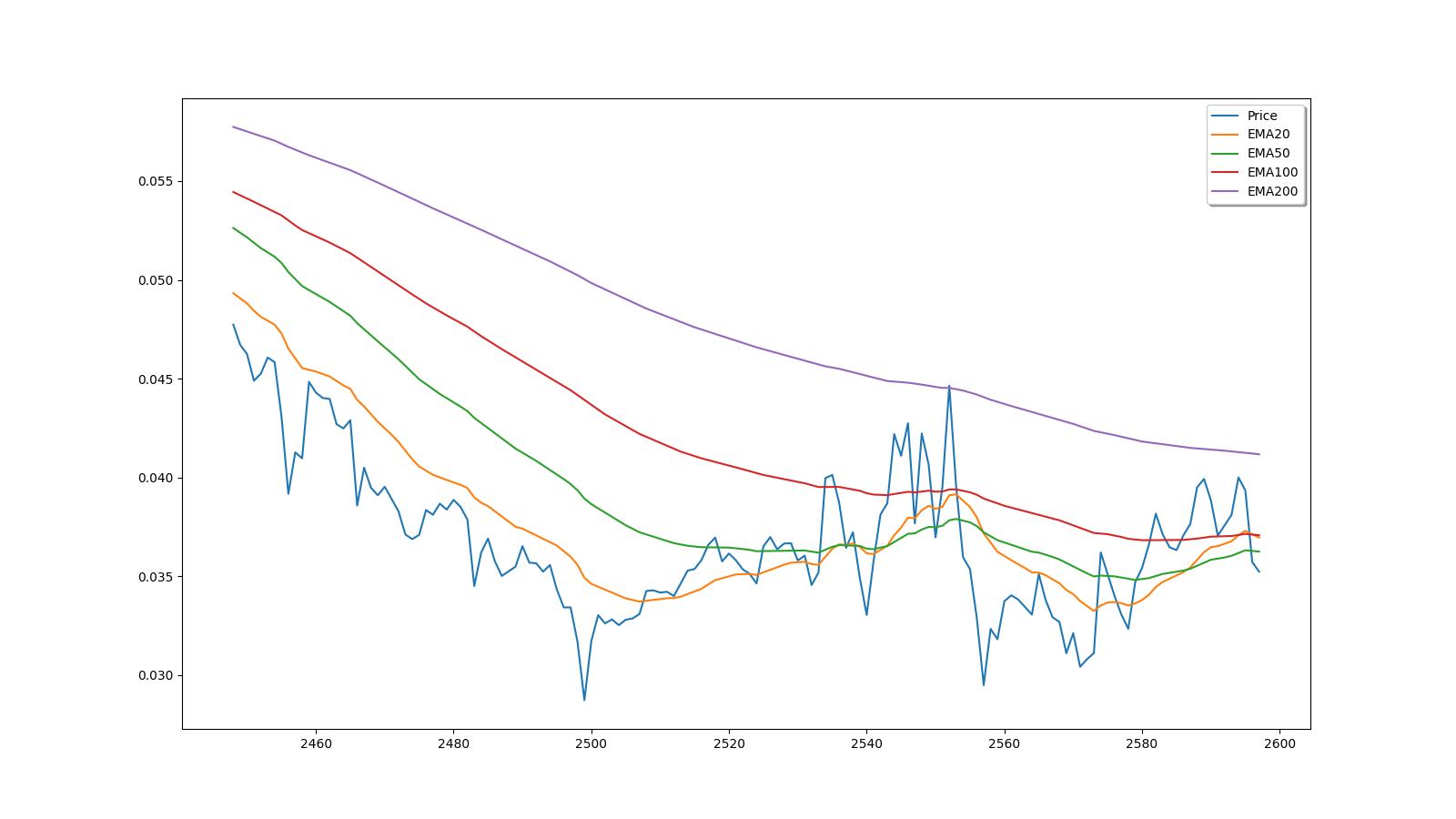 RSK Infrastructure Framework Exponential Moving Averages