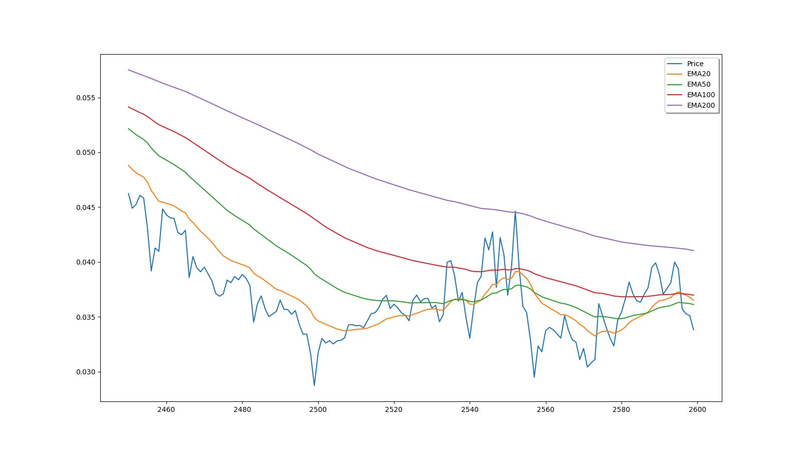 RSK Infrastructure Framework Exponential Moving Averages