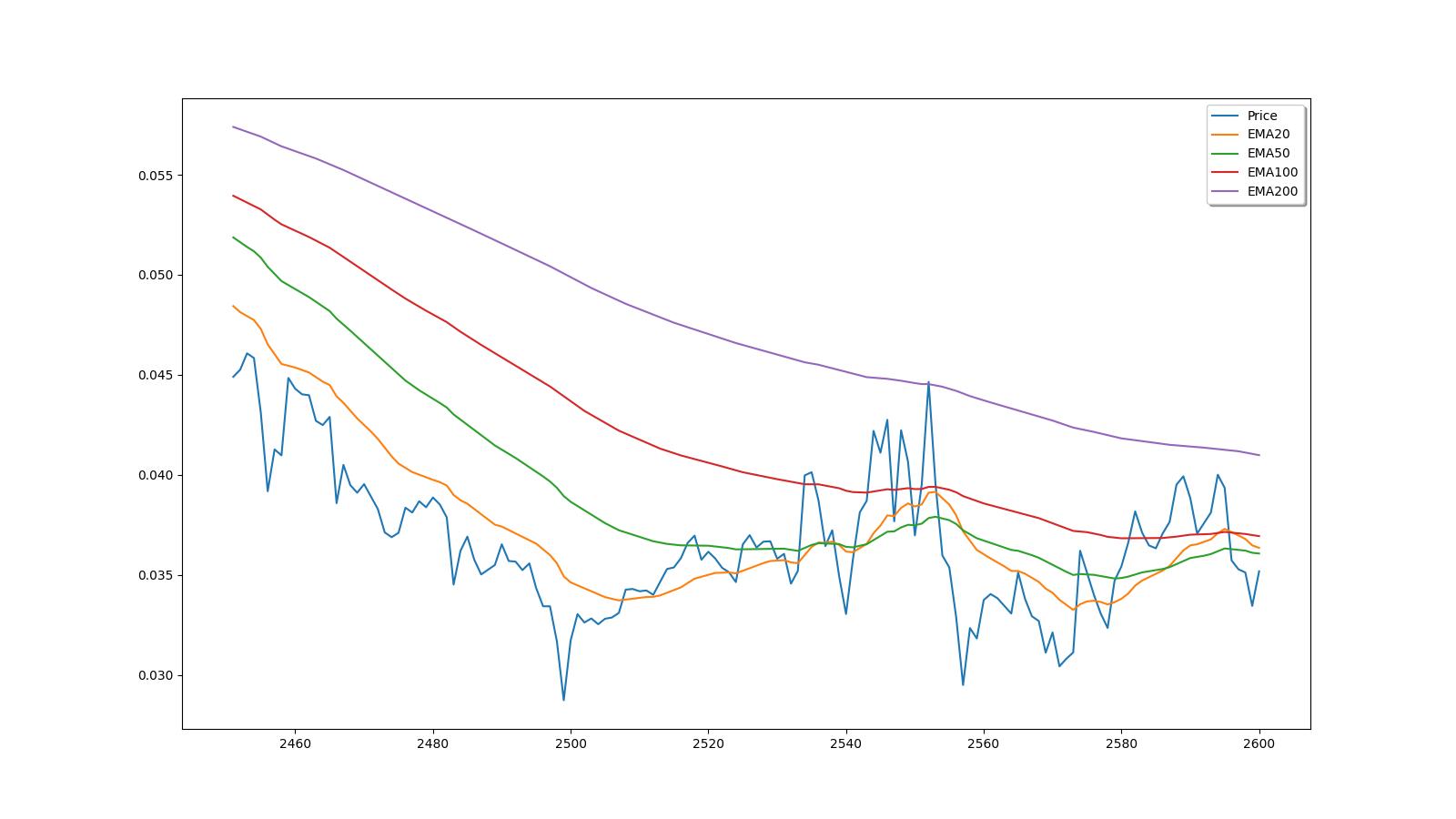 RSK Infrastructure Framework Exponential Moving Averages