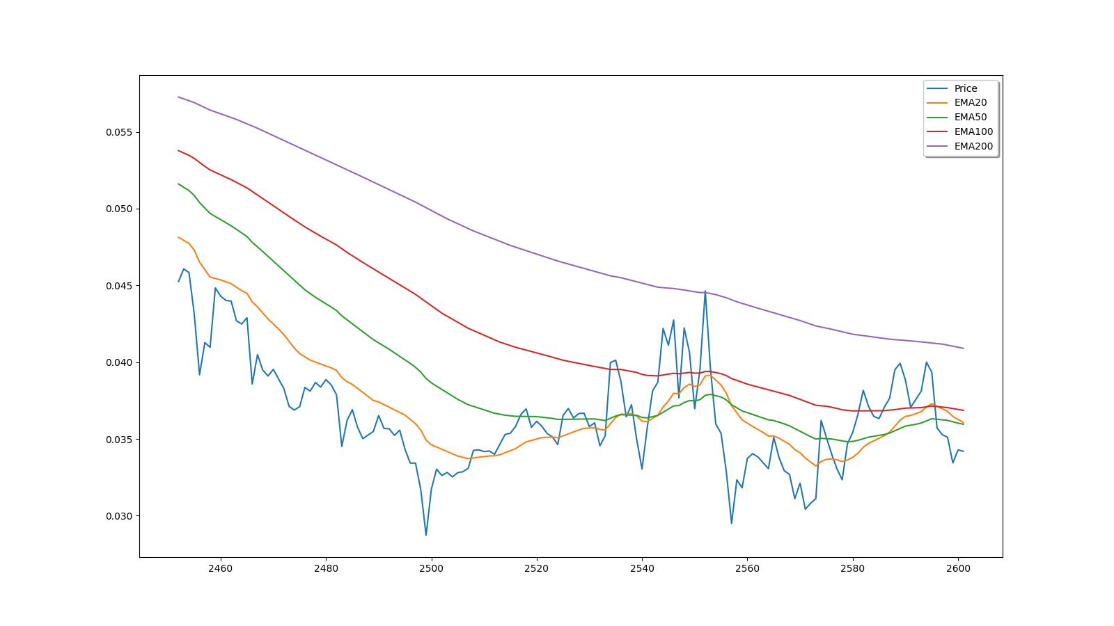 RSK Infrastructure Framework Exponential Moving Averages
