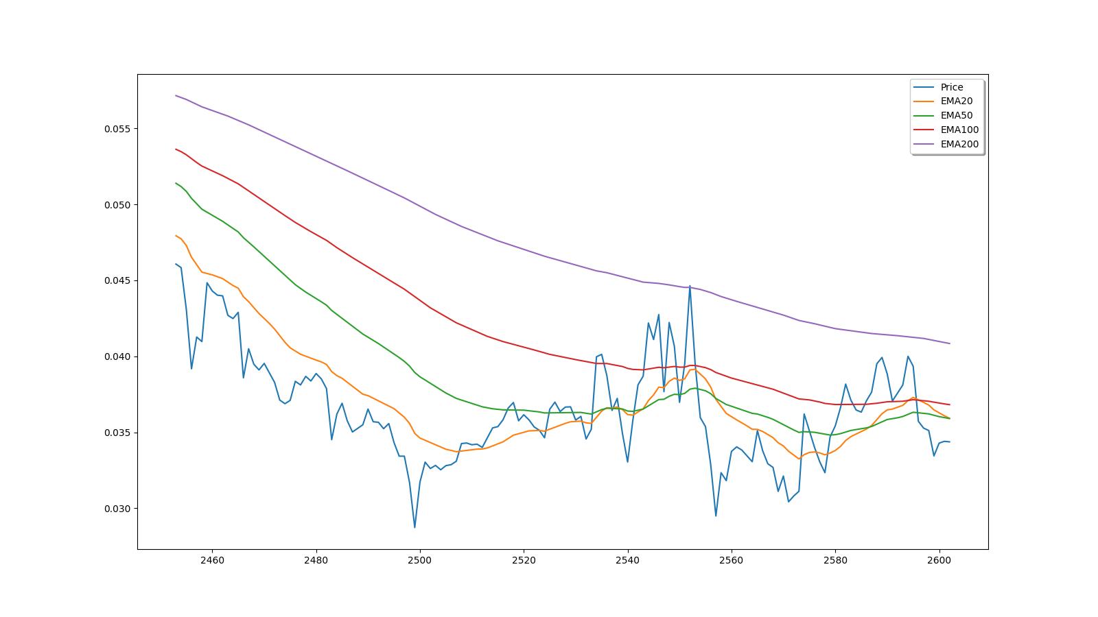 RSK Infrastructure Framework Exponential Moving Averages