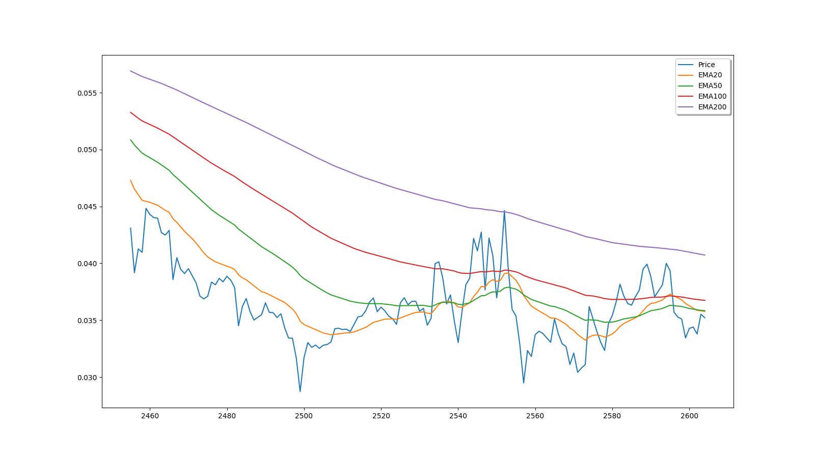 RSK Infrastructure Framework Exponential Moving Averages