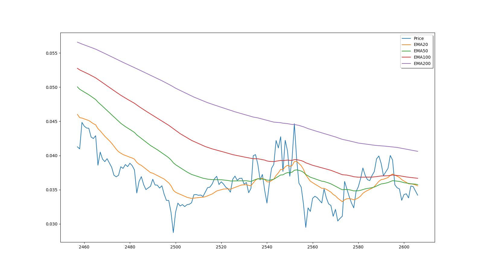 RSK Infrastructure Framework Exponential Moving Averages