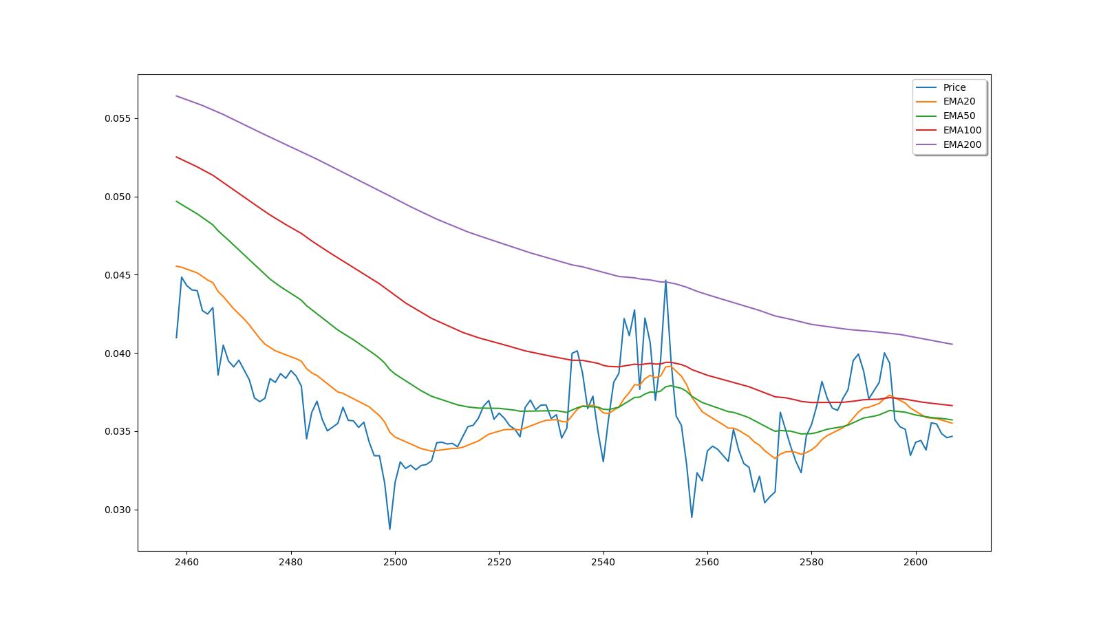 RSK Infrastructure Framework Exponential Moving Averages