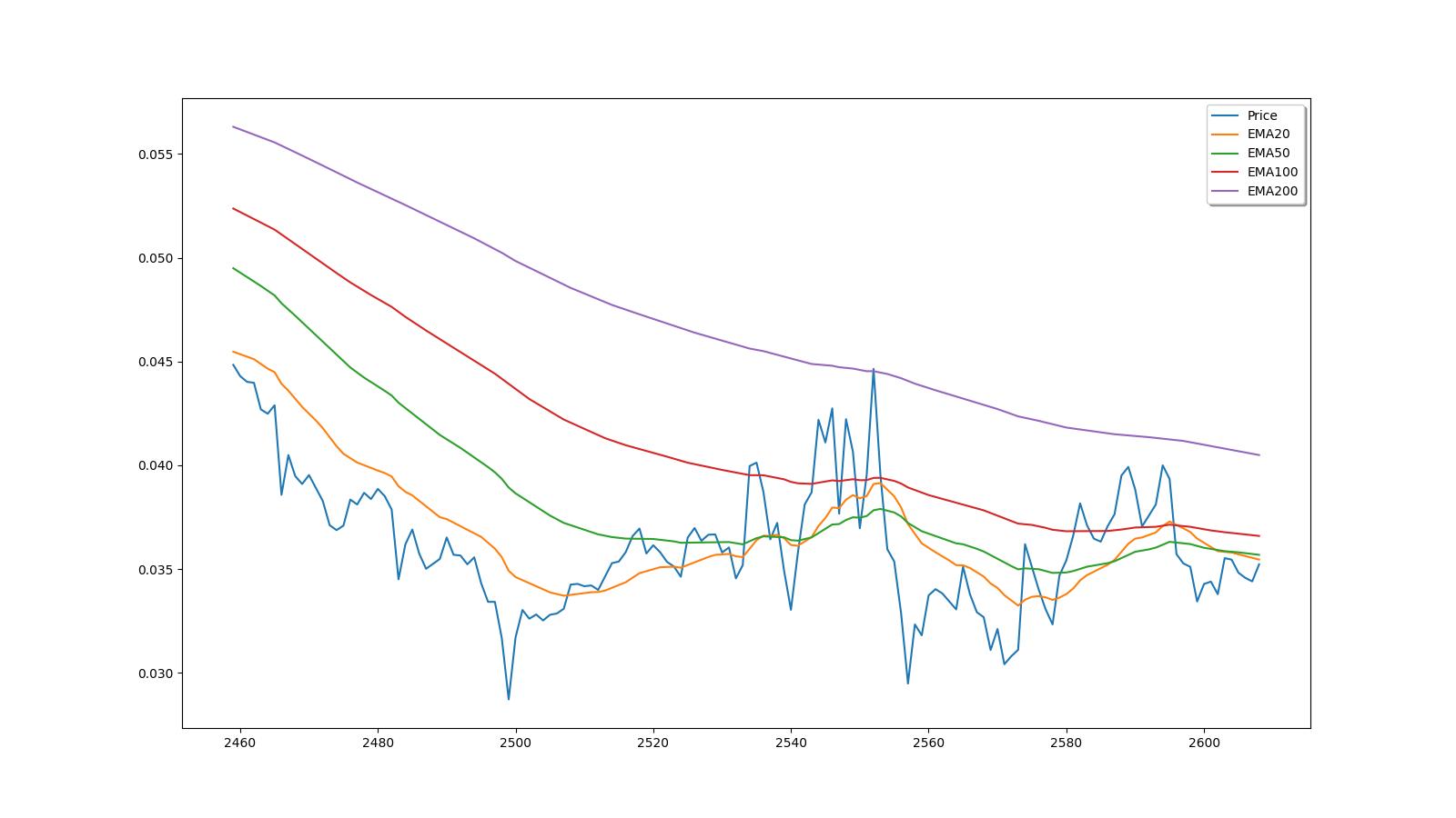 RSK Infrastructure Framework Exponential Moving Averages