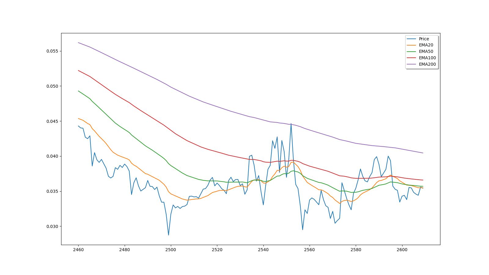 RSK Infrastructure Framework Exponential Moving Averages