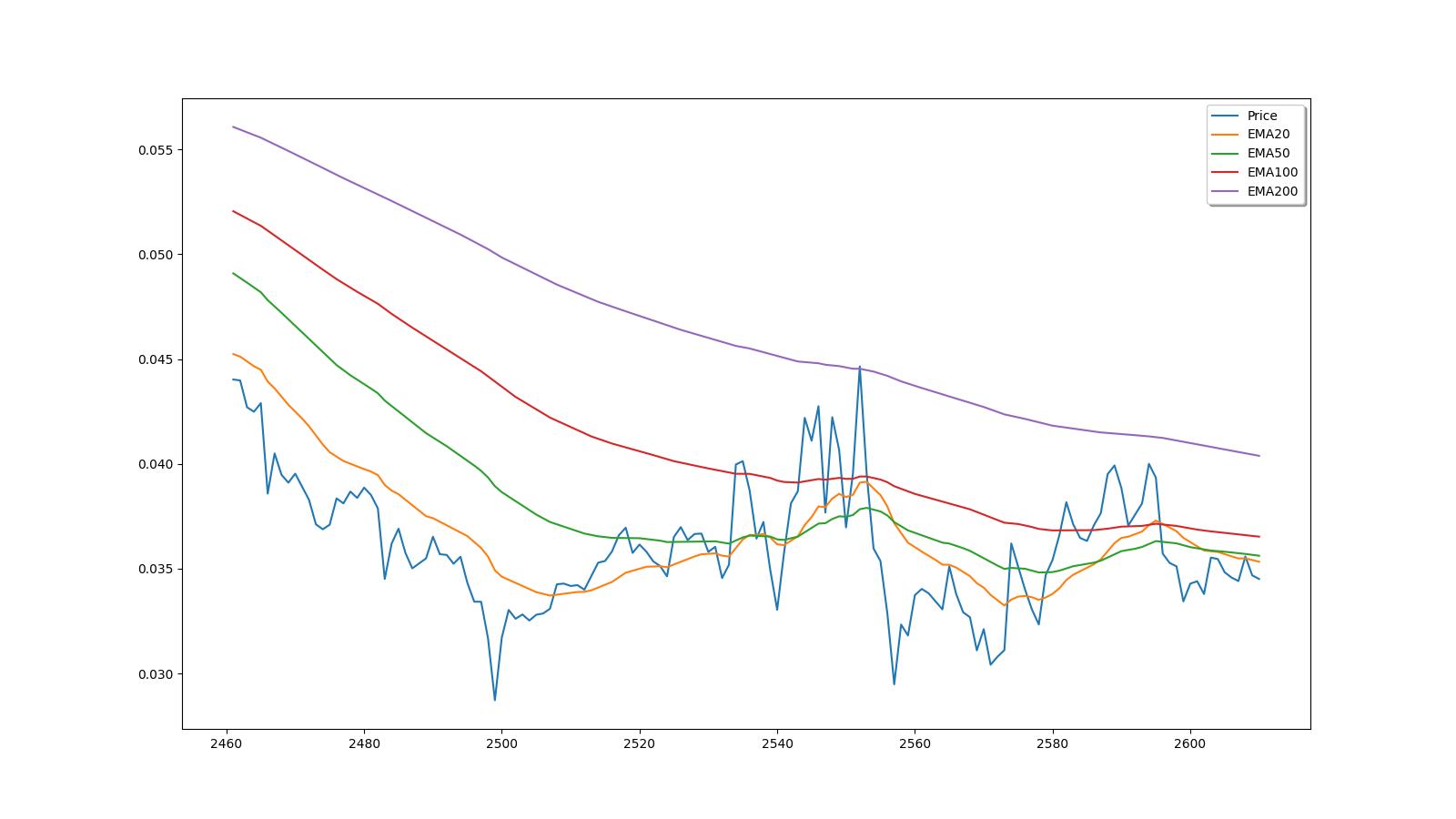 RSK Infrastructure Framework Exponential Moving Averages