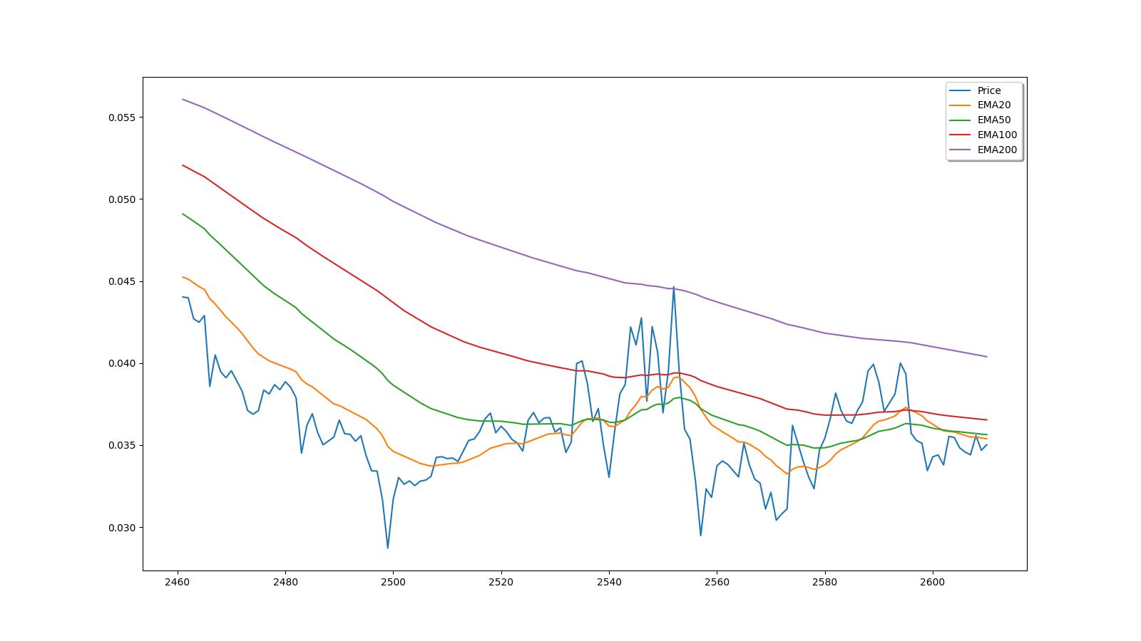 RSK Infrastructure Framework Exponential Moving Averages