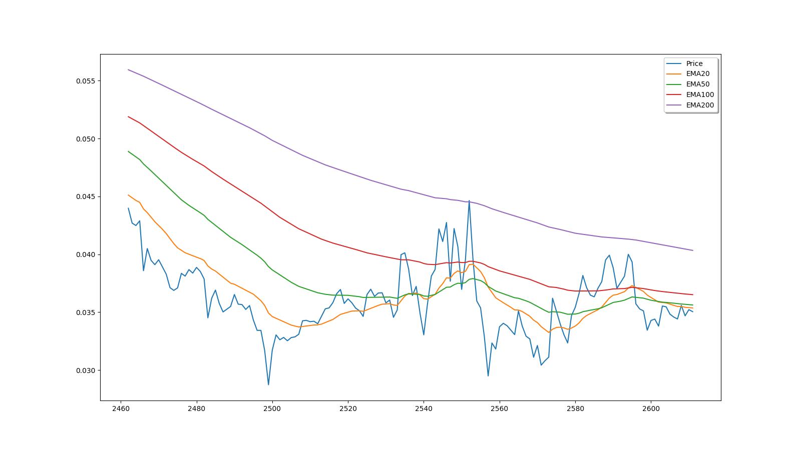 RSK Infrastructure Framework Exponential Moving Averages