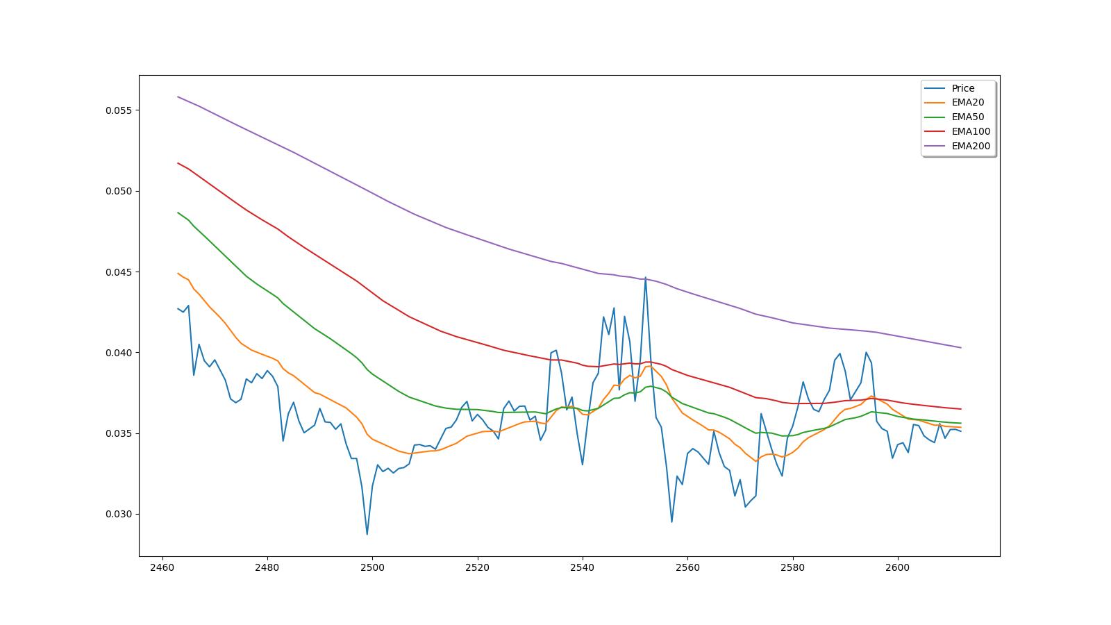 RSK Infrastructure Framework Exponential Moving Averages