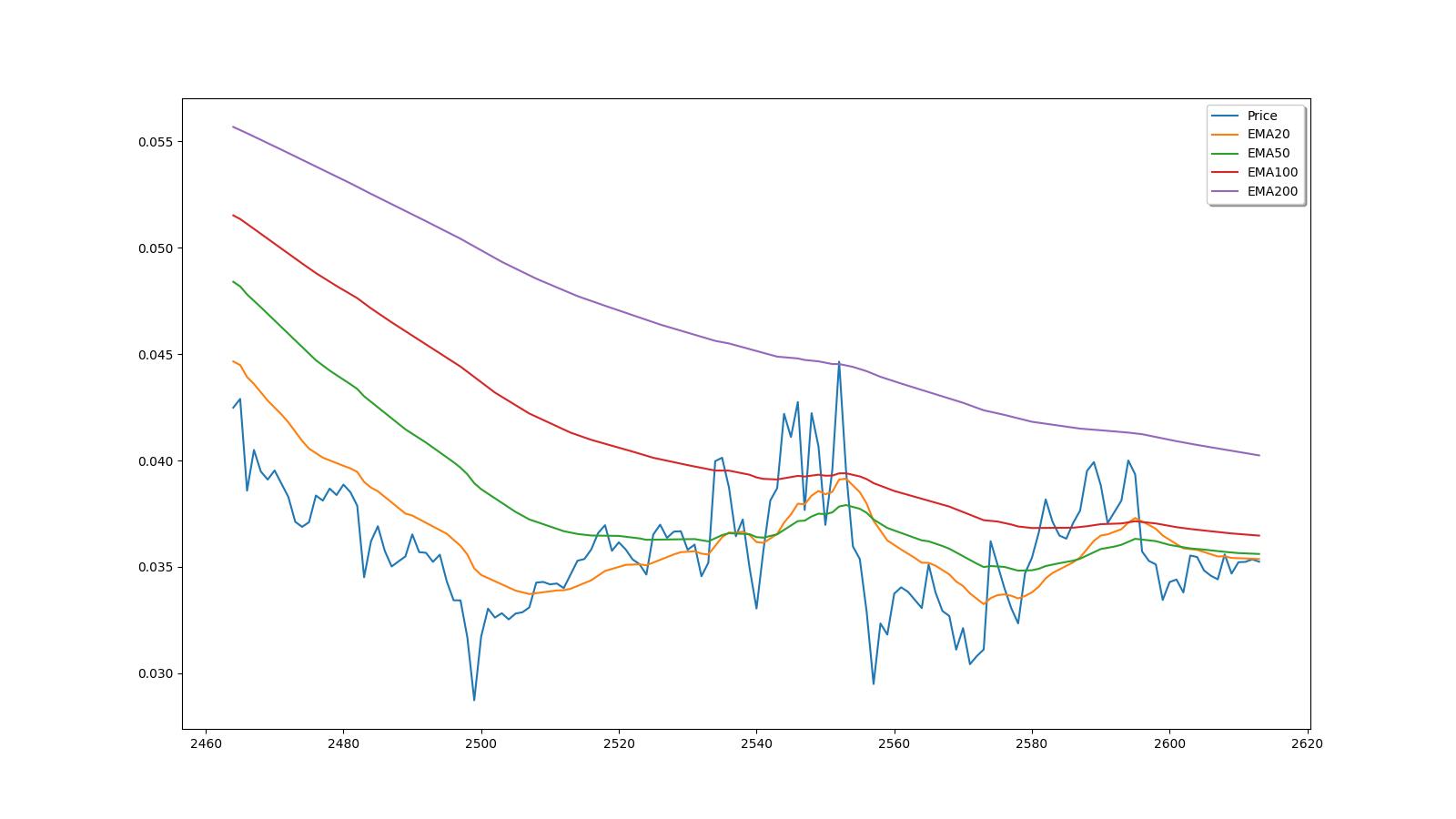 RSK Infrastructure Framework Exponential Moving Averages