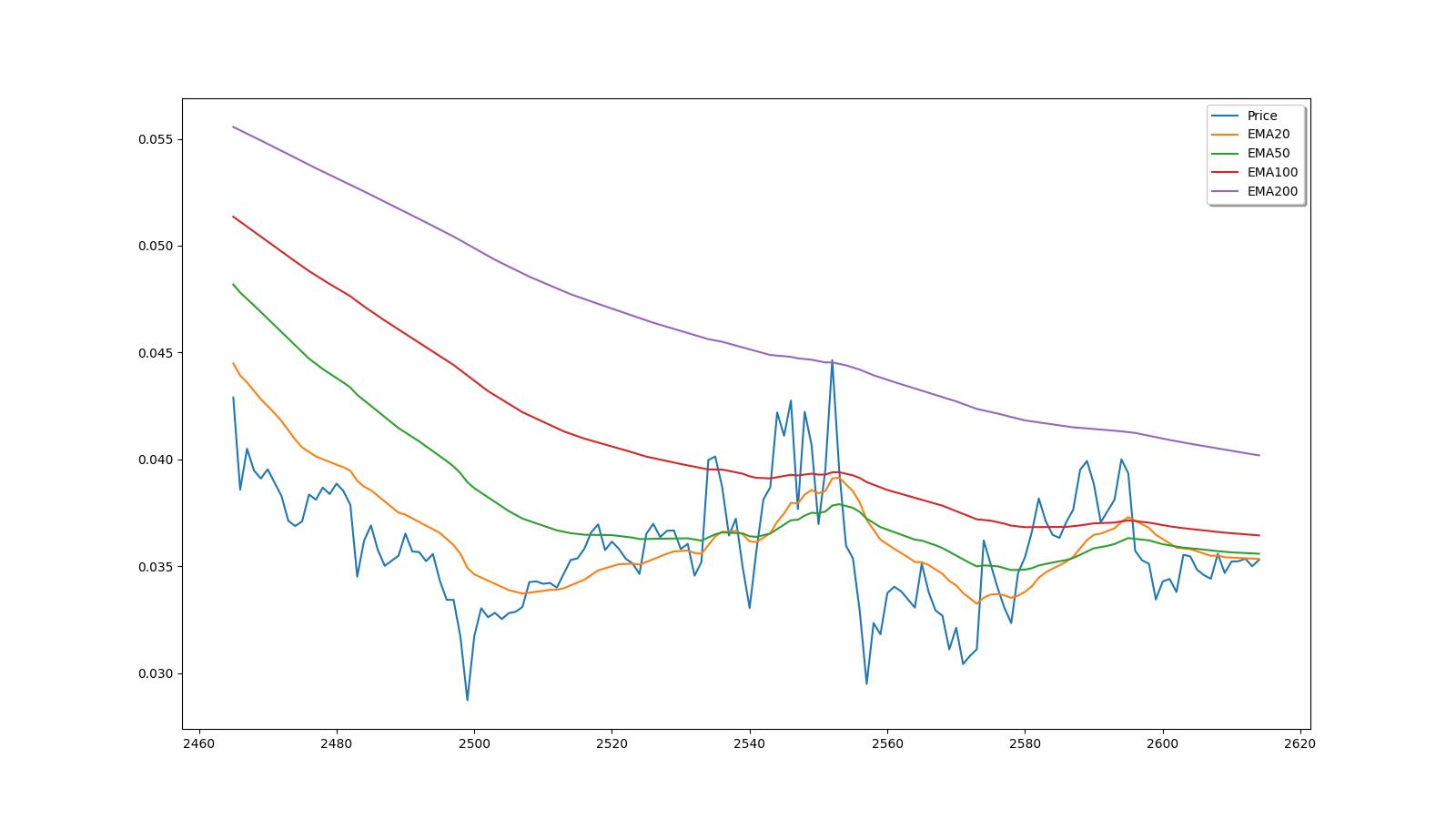 RSK Infrastructure Framework Exponential Moving Averages