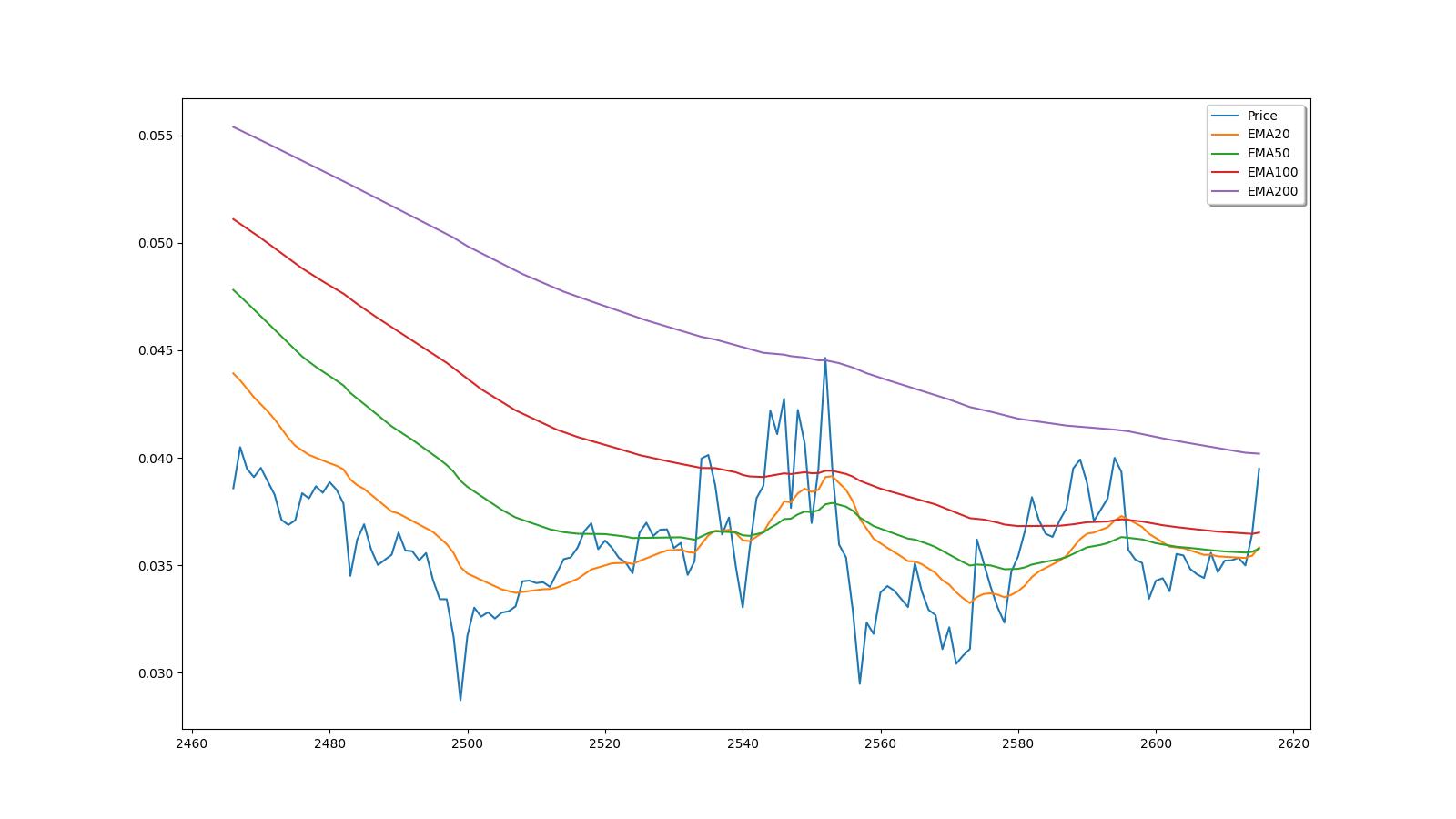 RSK Infrastructure Framework Exponential Moving Averages