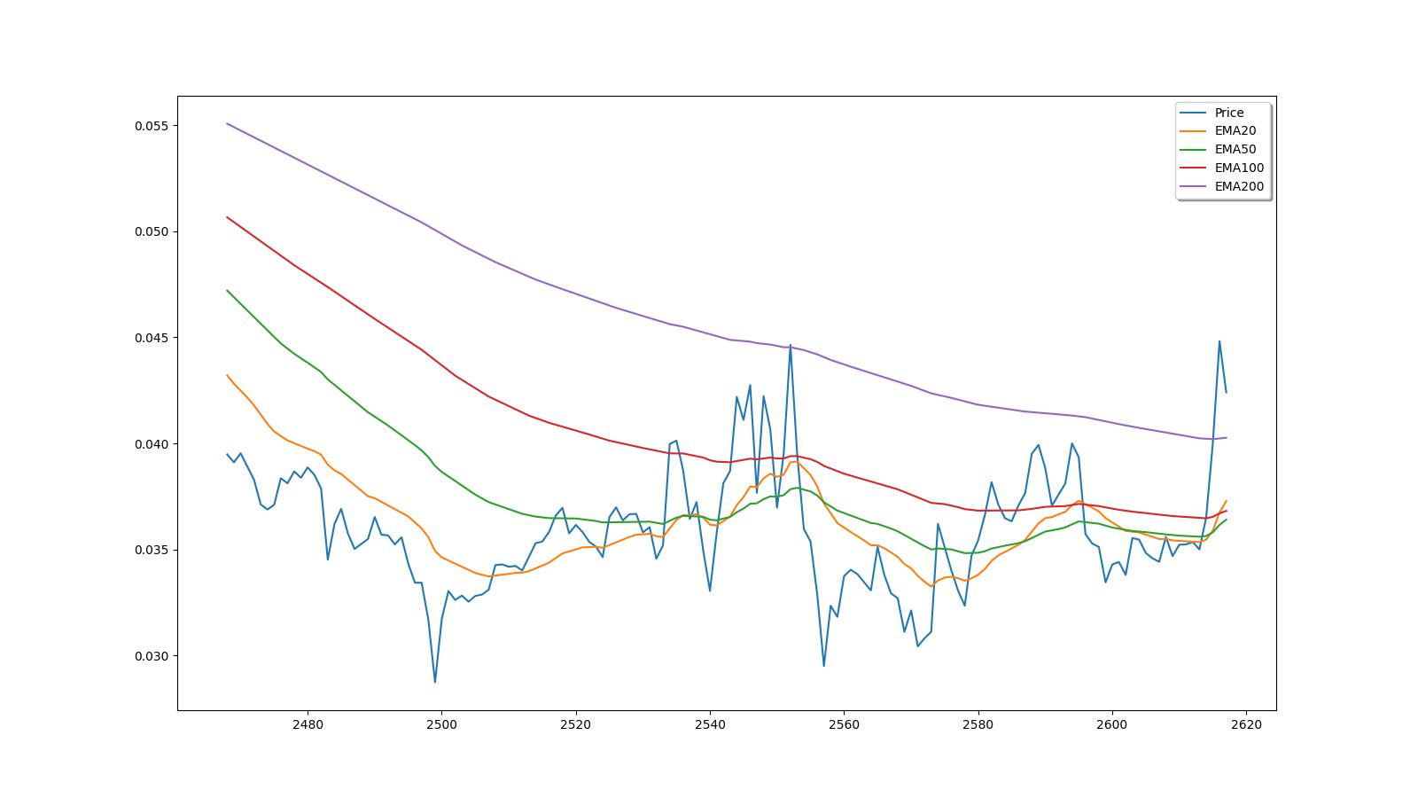 RSK Infrastructure Framework Exponential Moving Averages