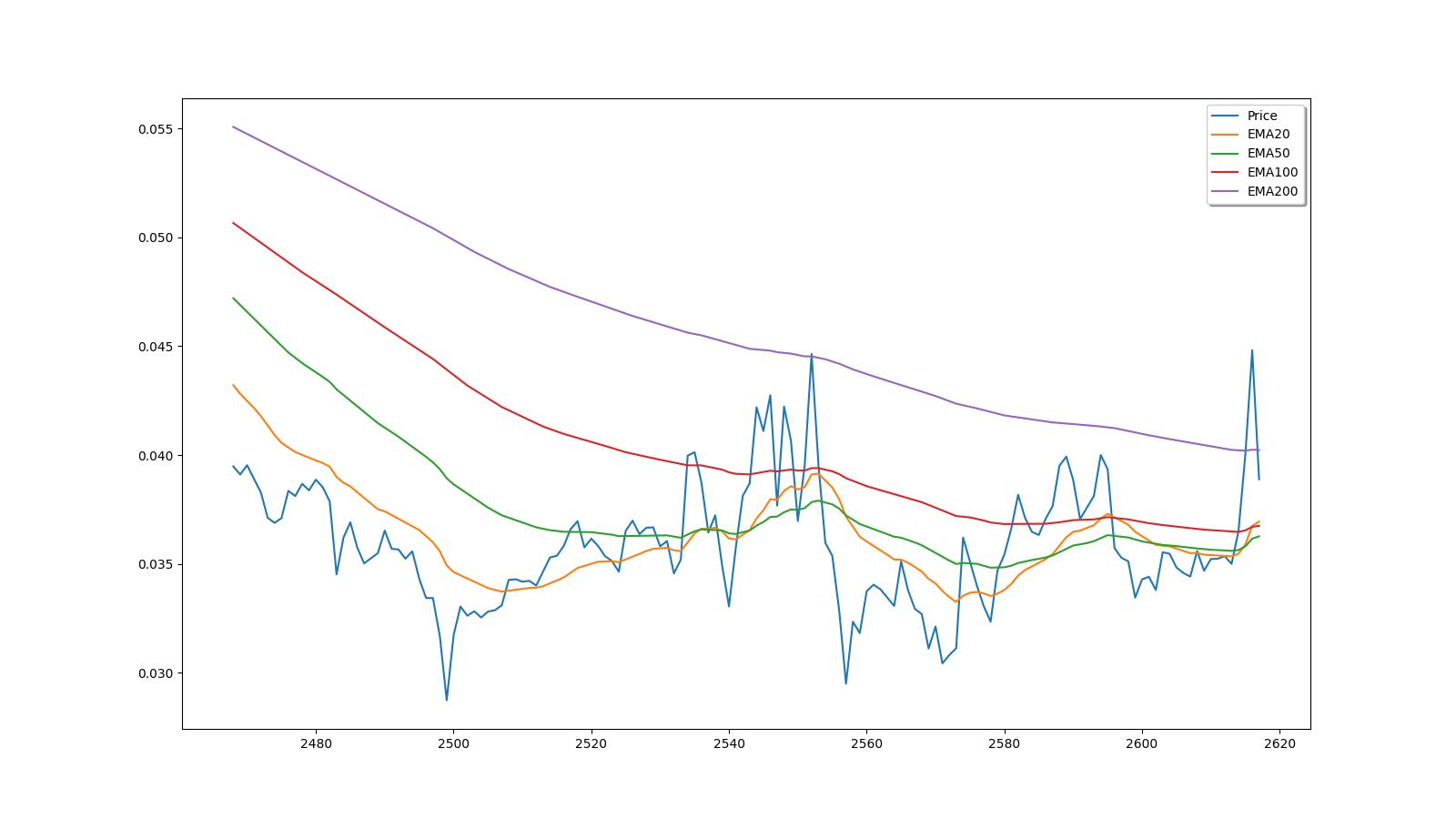 RSK Infrastructure Framework Exponential Moving Averages