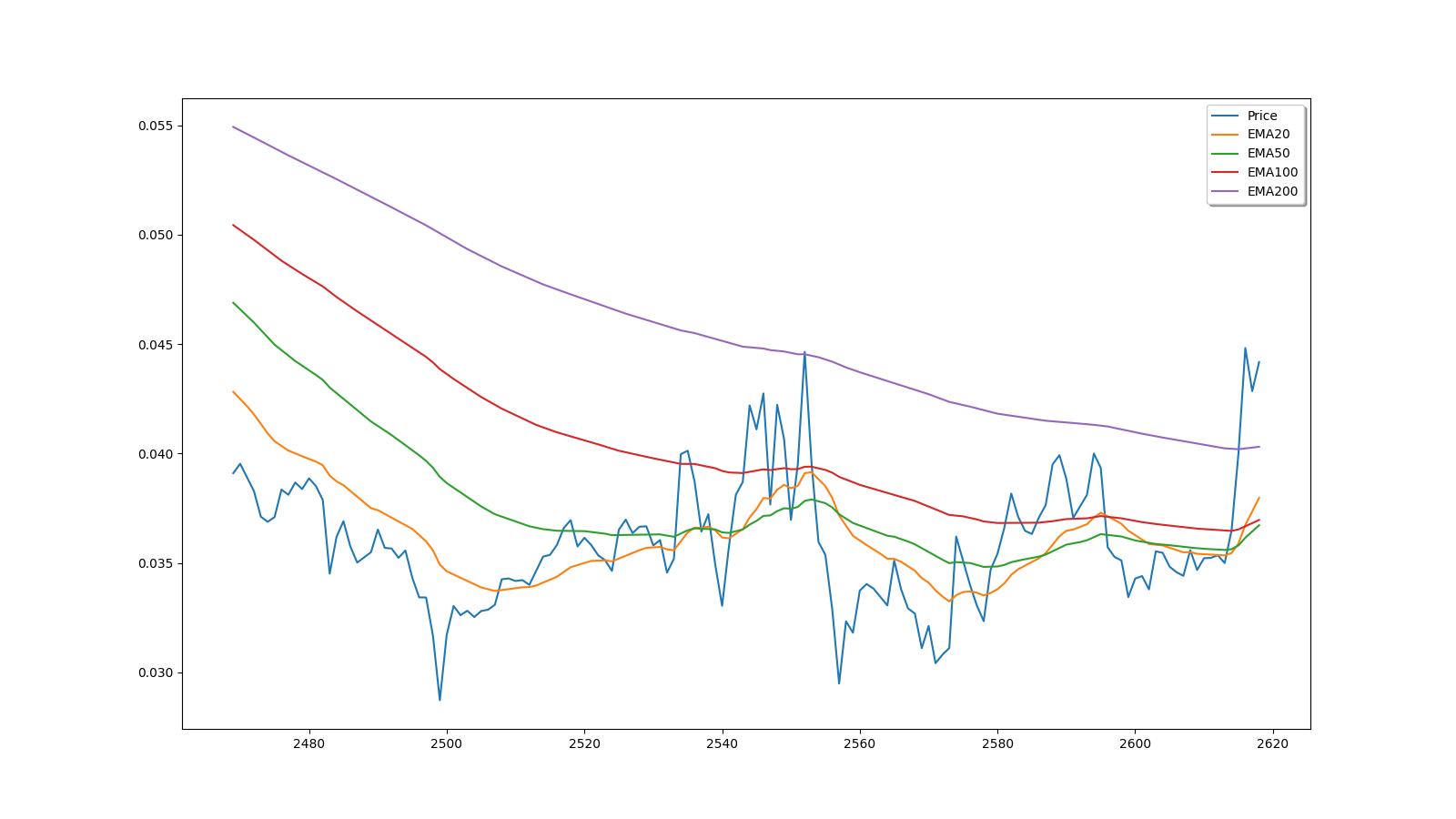 RSK Infrastructure Framework Exponential Moving Averages