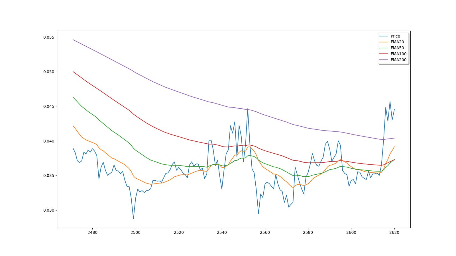 RIF Token Exponential Moving Averages