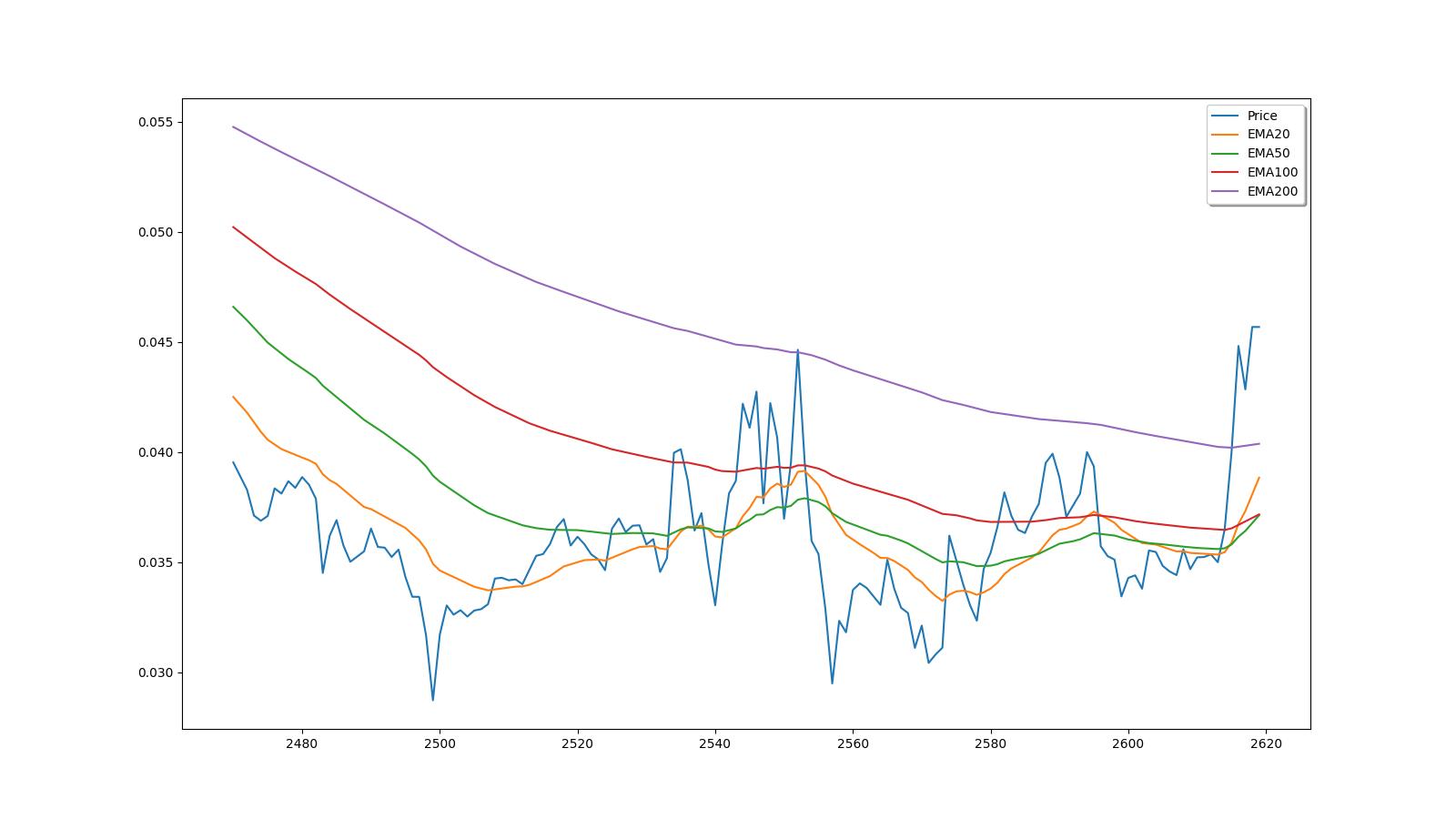 RSK Infrastructure Framework Exponential Moving Averages