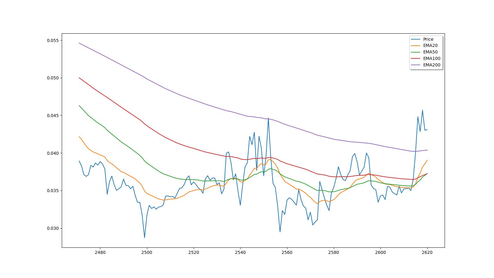 RSK Infrastructure Framework Exponential Moving Averages