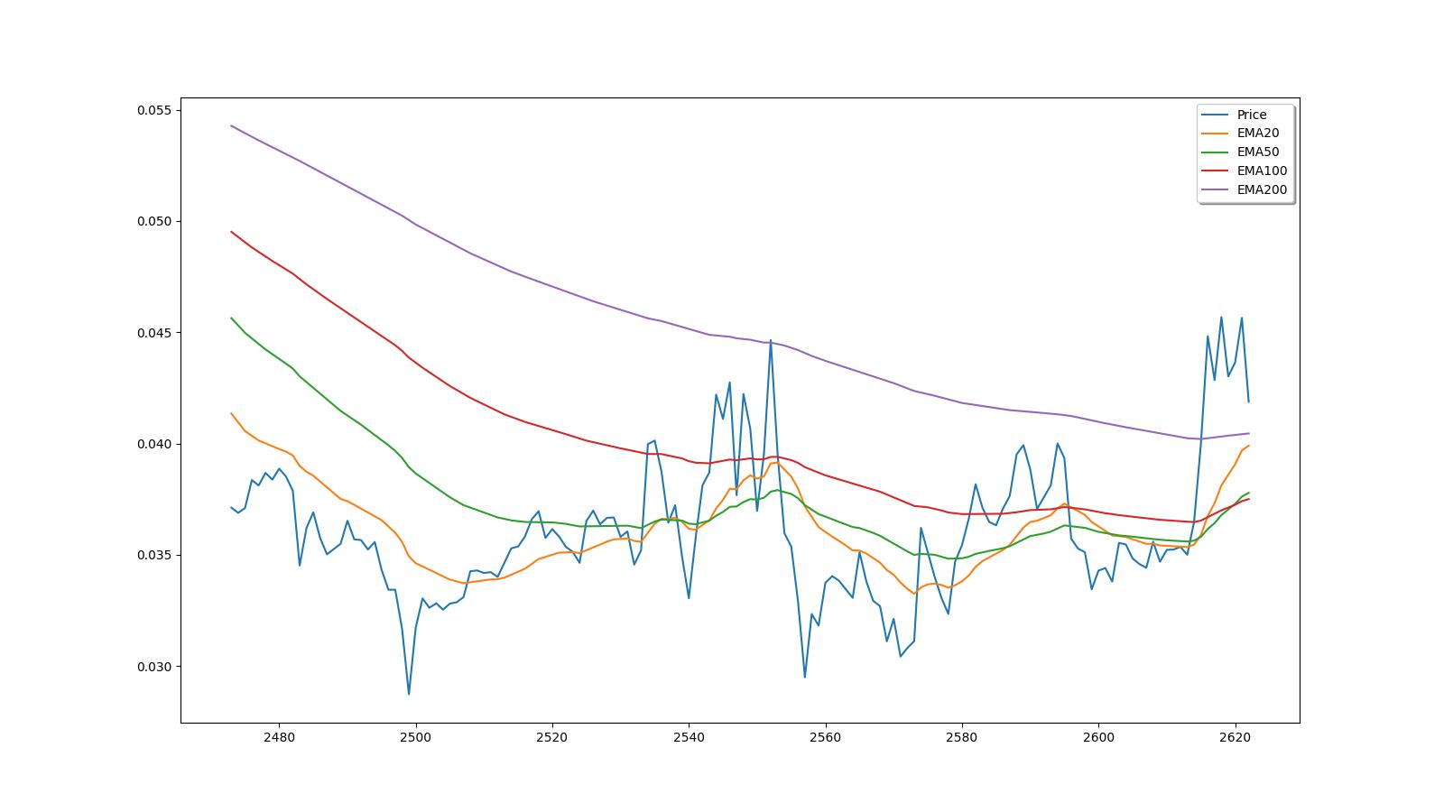RSK Infrastructure Framework Exponential Moving Averages