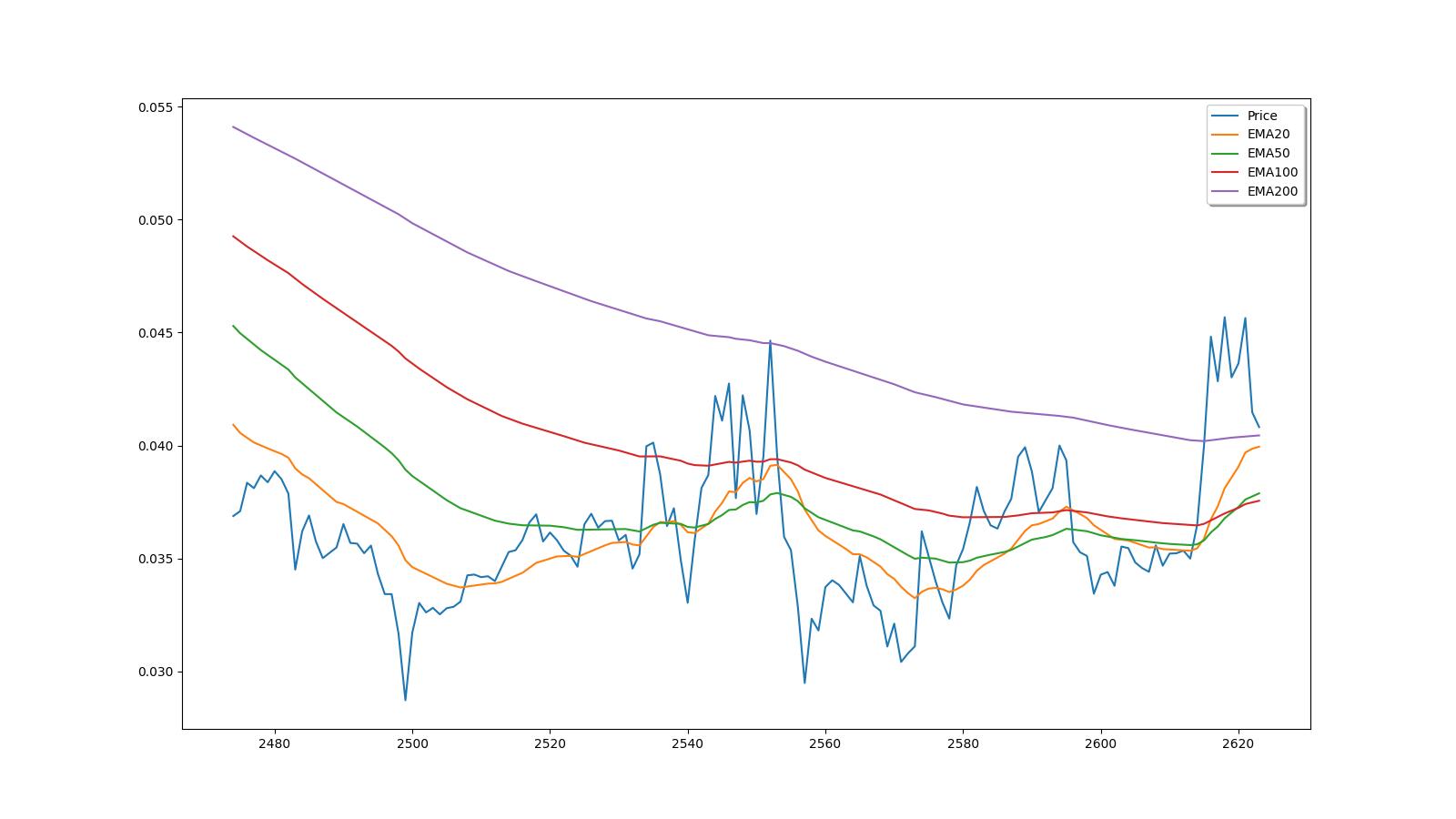 RSK Infrastructure Framework Exponential Moving Averages