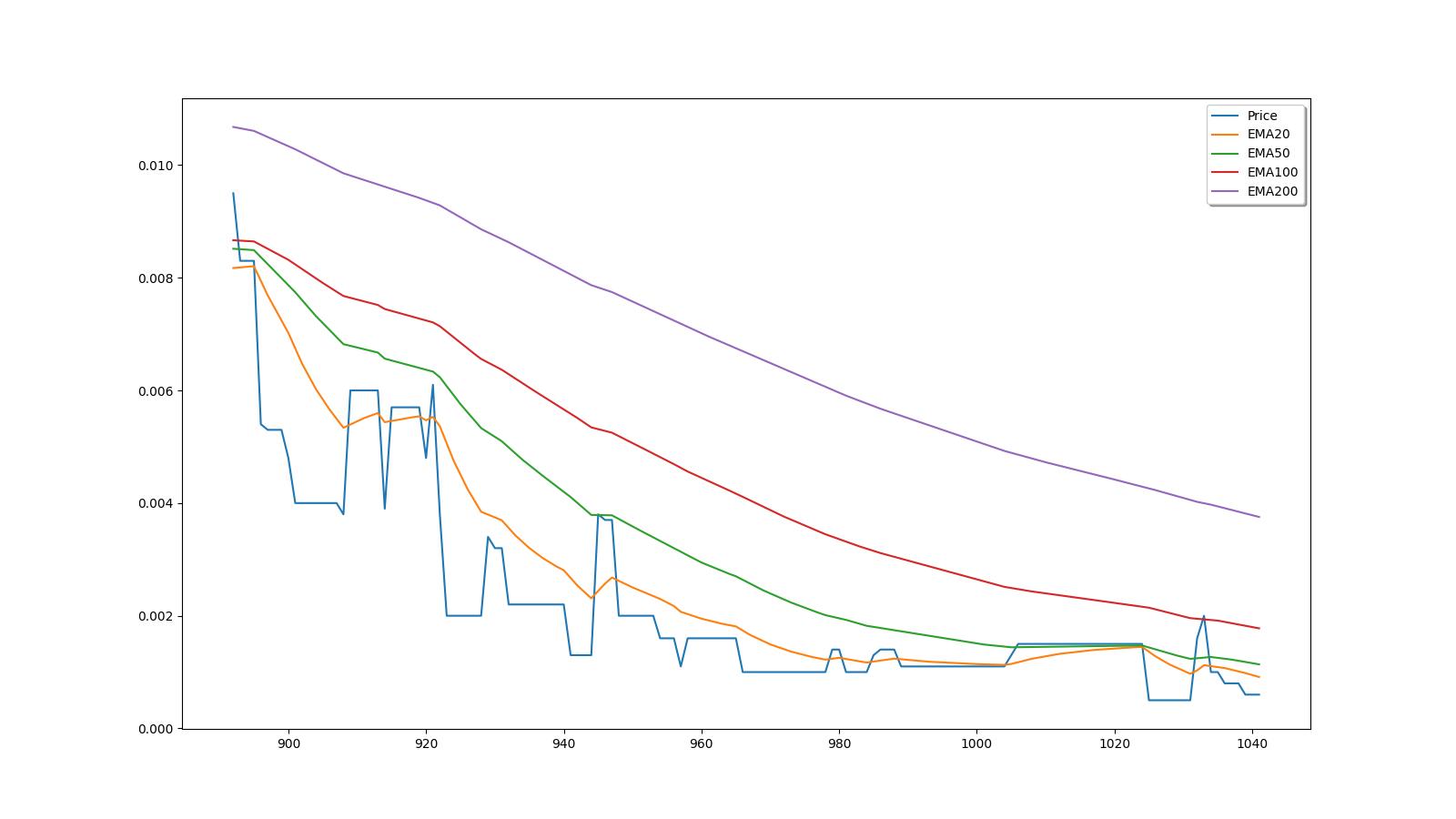 RIMAUNANGIS Exponential Moving Averages