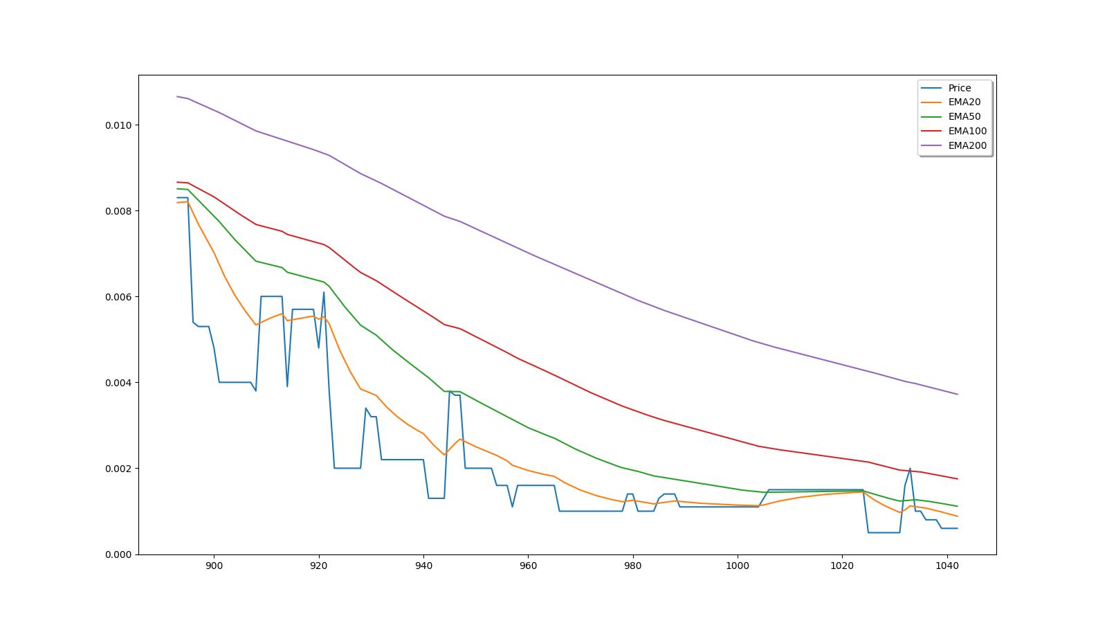 RIMAUNANGIS Exponential Moving Averages