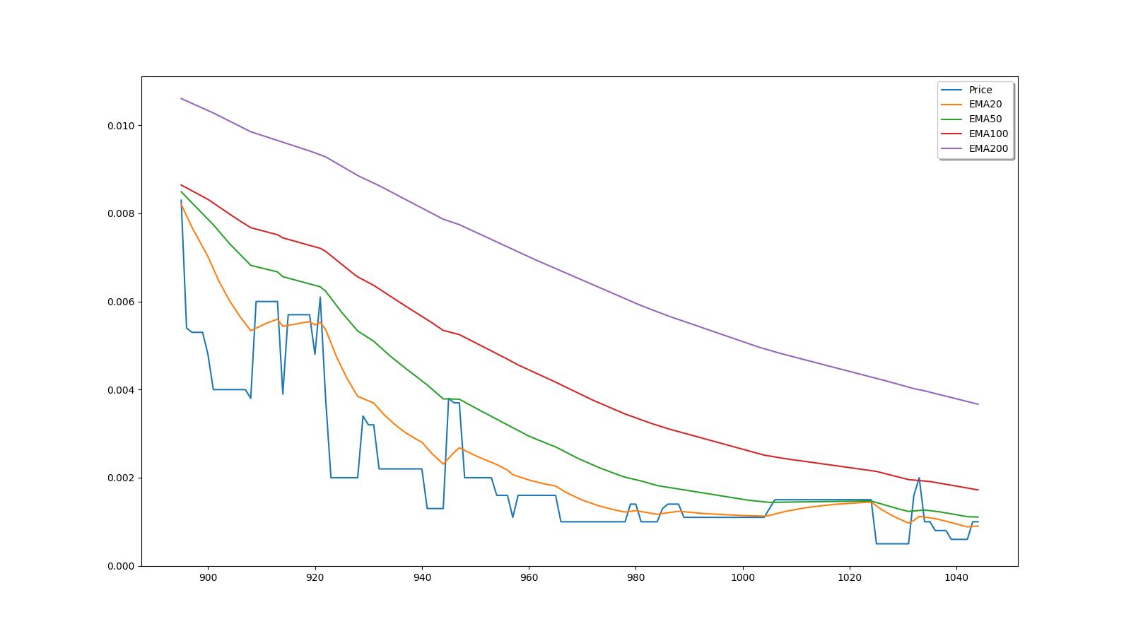 RIMAUNANGIS Exponential Moving Averages