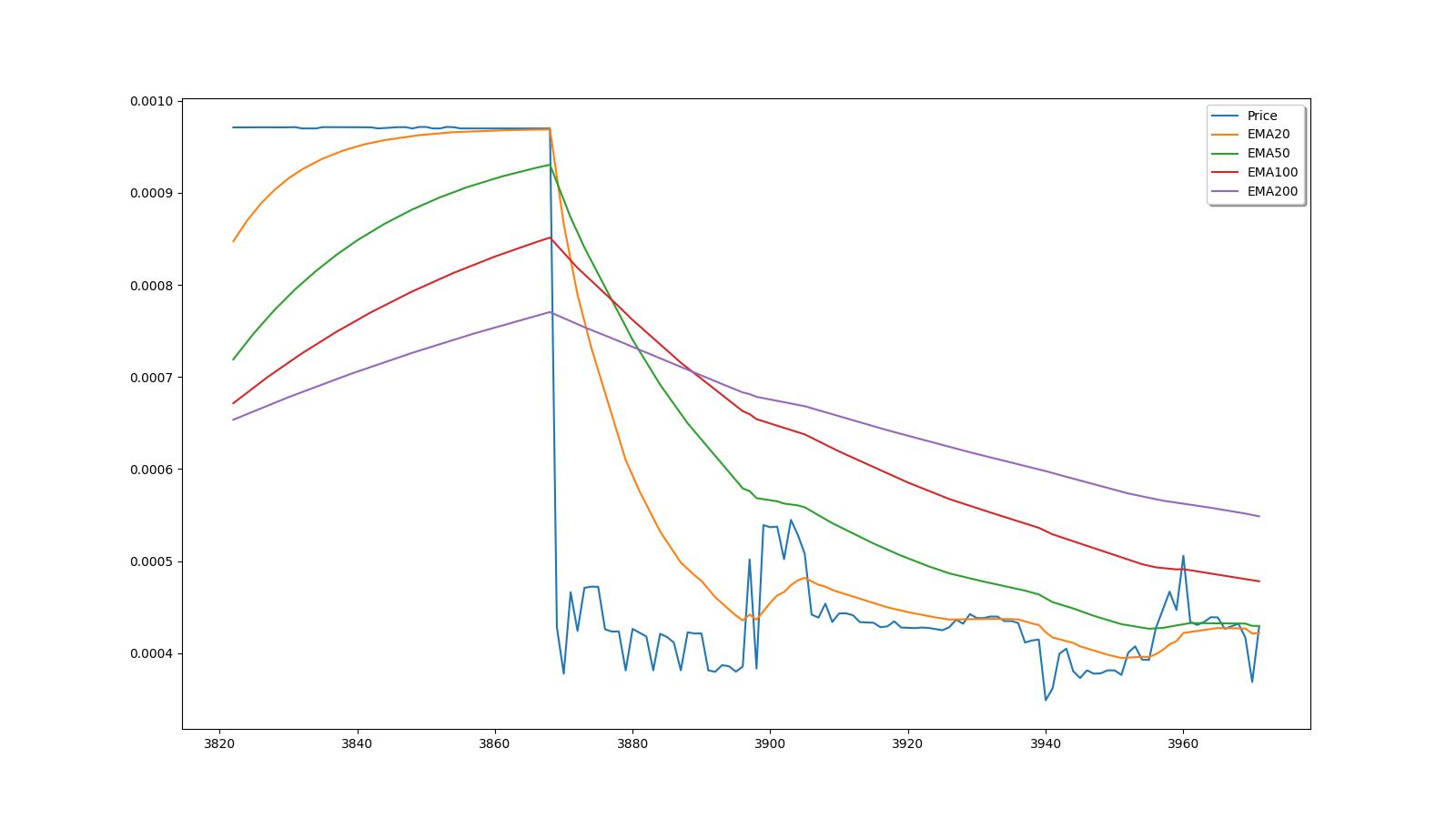 Rimbit Exponential Moving Averages