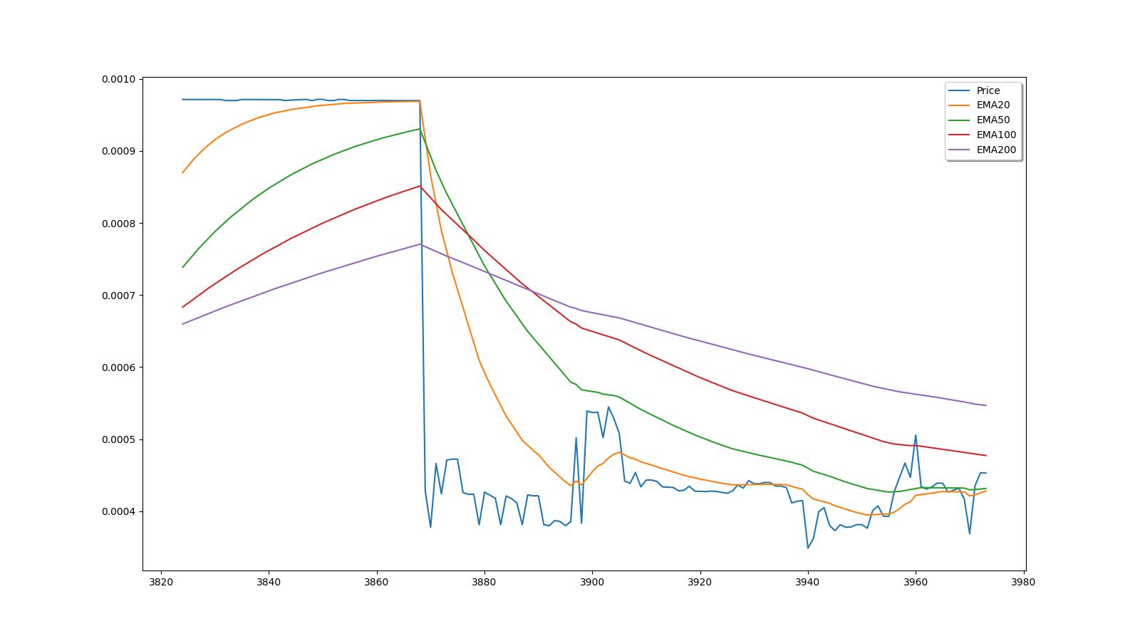 Rimbit Exponential Moving Averages
