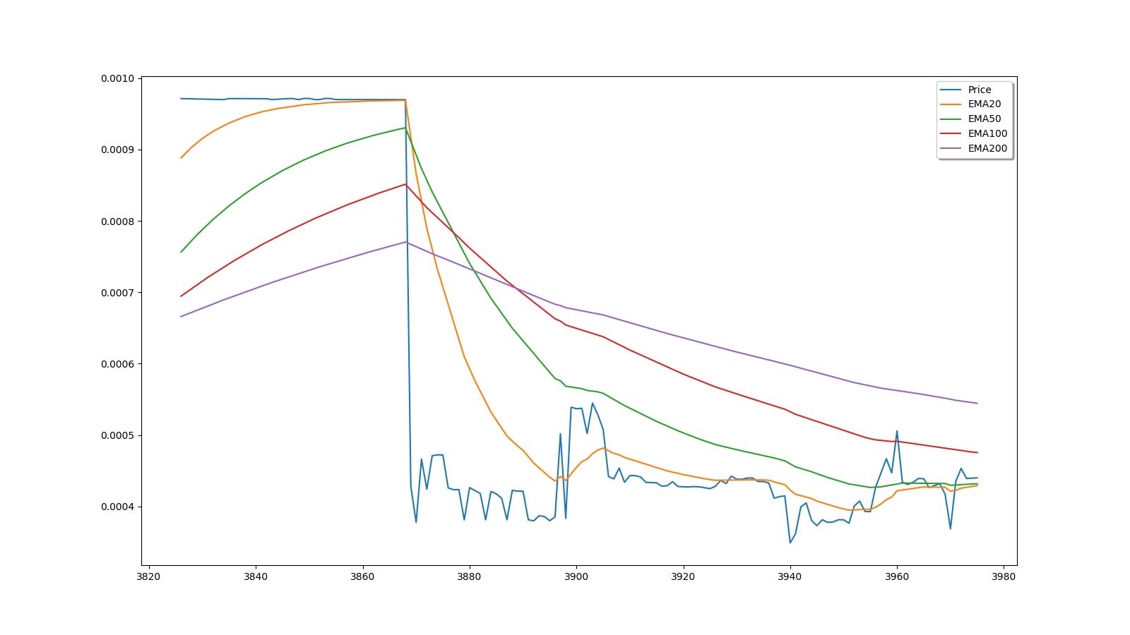 Rimbit Exponential Moving Averages