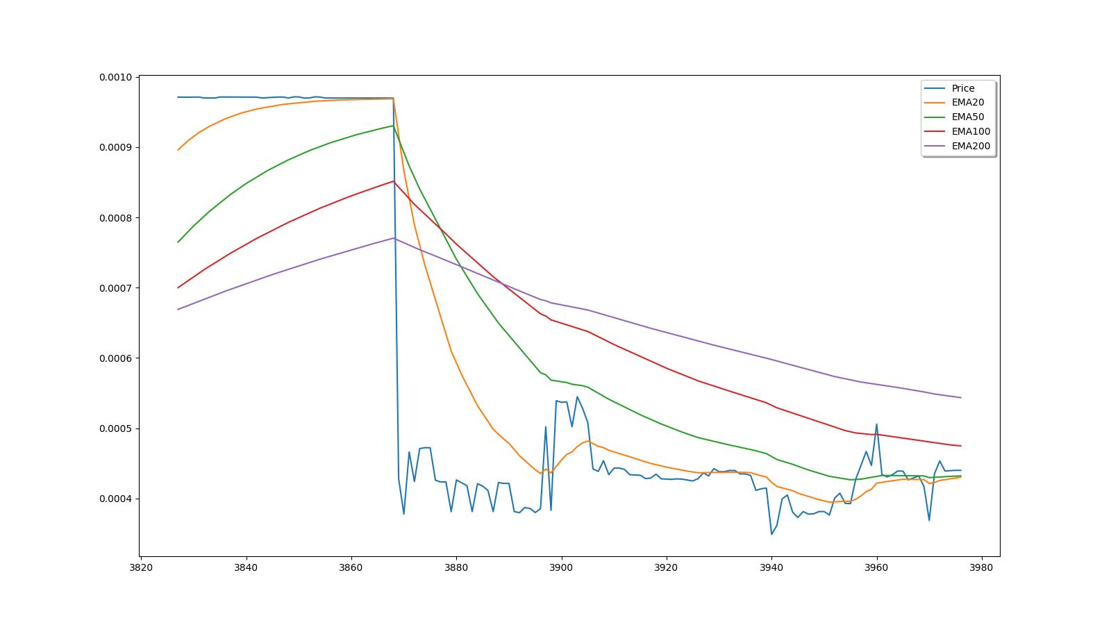 Rimbit Exponential Moving Averages